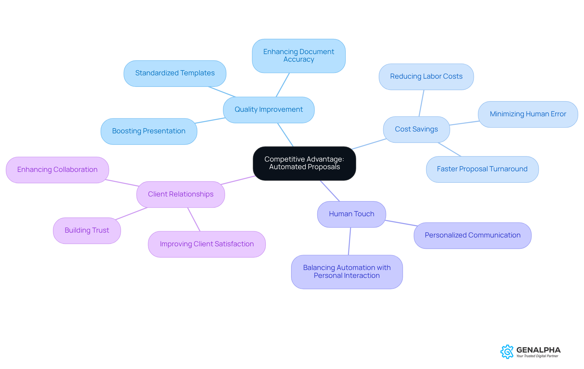 The center represents the main idea of using automation for proposals, while the branches show the various benefits and considerations that support this idea. Follow the branches to explore how each aspect contributes to standing out in the market.