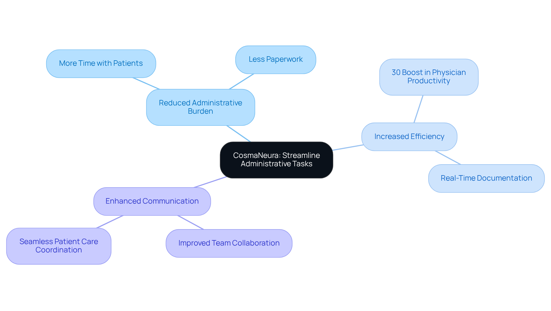 The center represents CosmaNeura, while the branches illustrate the key benefits of the platform. Each benefit is connected to how it alleviates administrative burdens, making it easier for healthcare providers to focus on patient care.