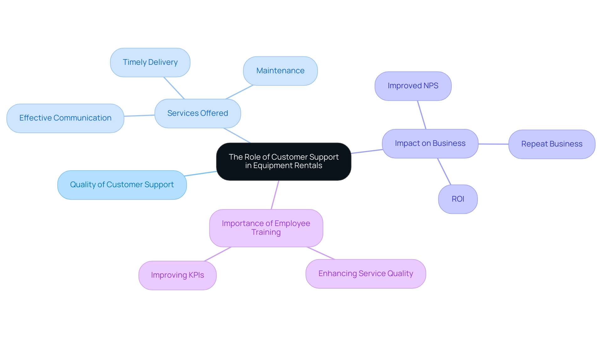 The central node represents customer support's role, with branches illustrating key components and their impacts on business outcomes.