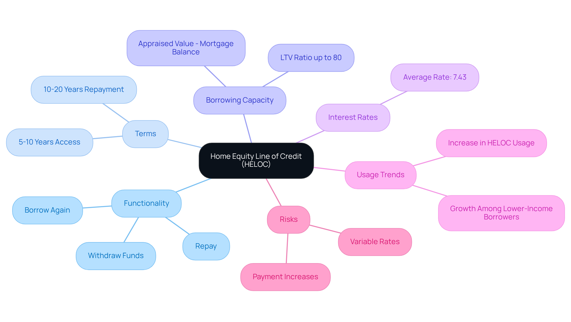 This mindmap starts with HELOC at the center, branching out to show how it works, its terms, borrowing limits, interest rates, trends in usage, and associated risks. Each branch helps you understand different aspects of HELOCs and how they relate to one another.