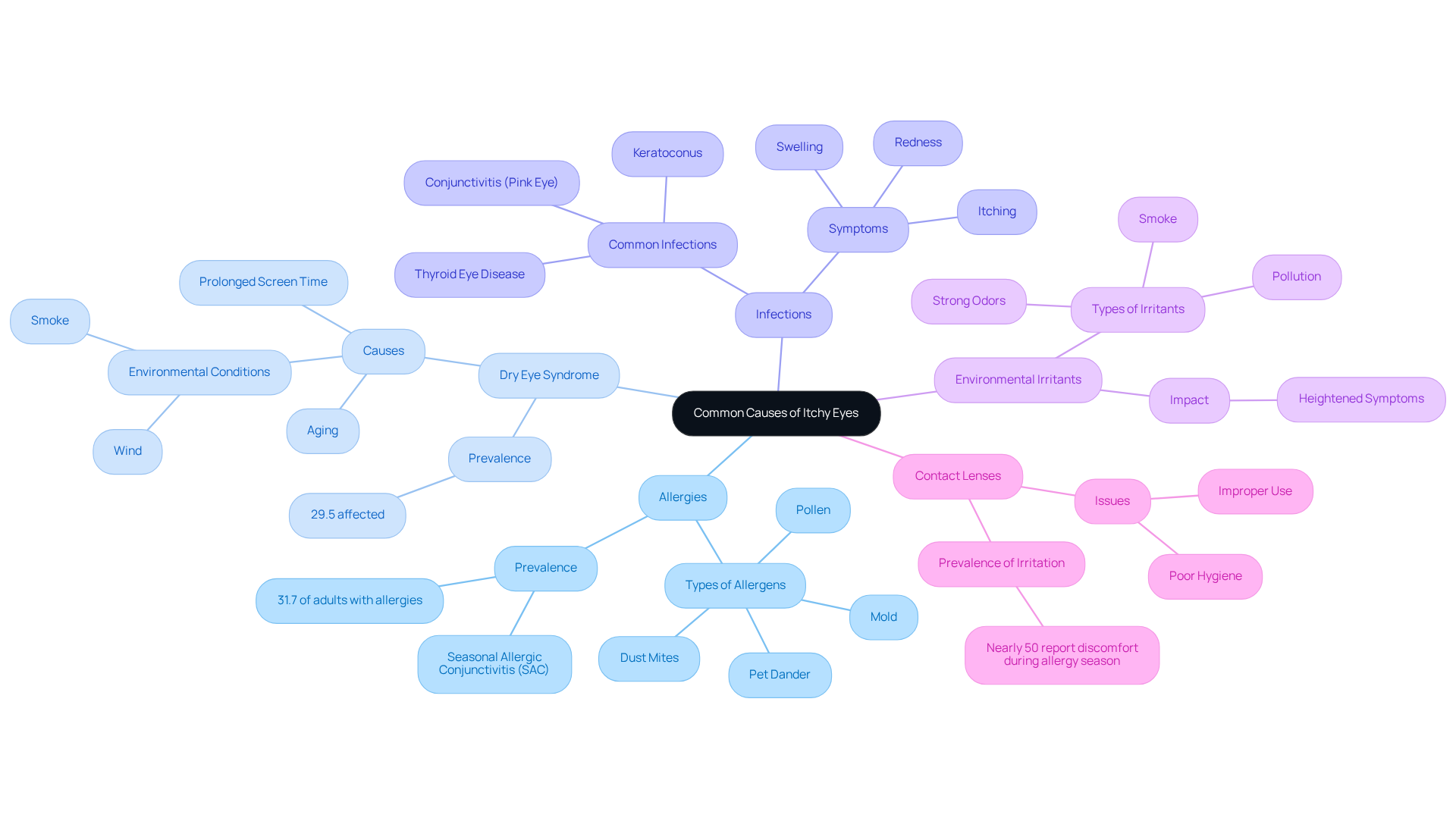 This mindmap starts with the main topic of itchy eyes at the center. Each branch represents a different cause, and the sub-branches provide more details about each cause. The colors help differentiate between the causes, making it easier to follow and understand. This mindmap starts with the main topic of itchy eyes at the center. Each branch represents a different cause, and the sub-branches provide more details about each cause. The colors help differentiate between the causes, making it easier to follow and understand.