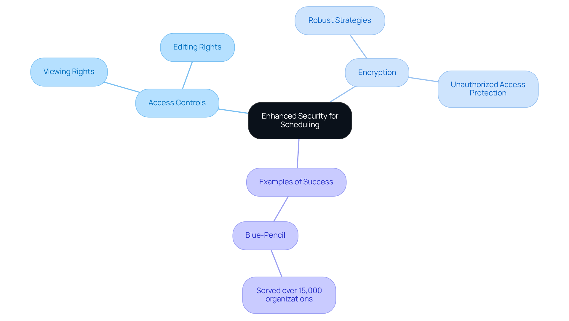 In this mindmap, you'll find the central idea of security at the center, with branches showing different methods and examples. The colors help differentiate between topics for easier navigation.