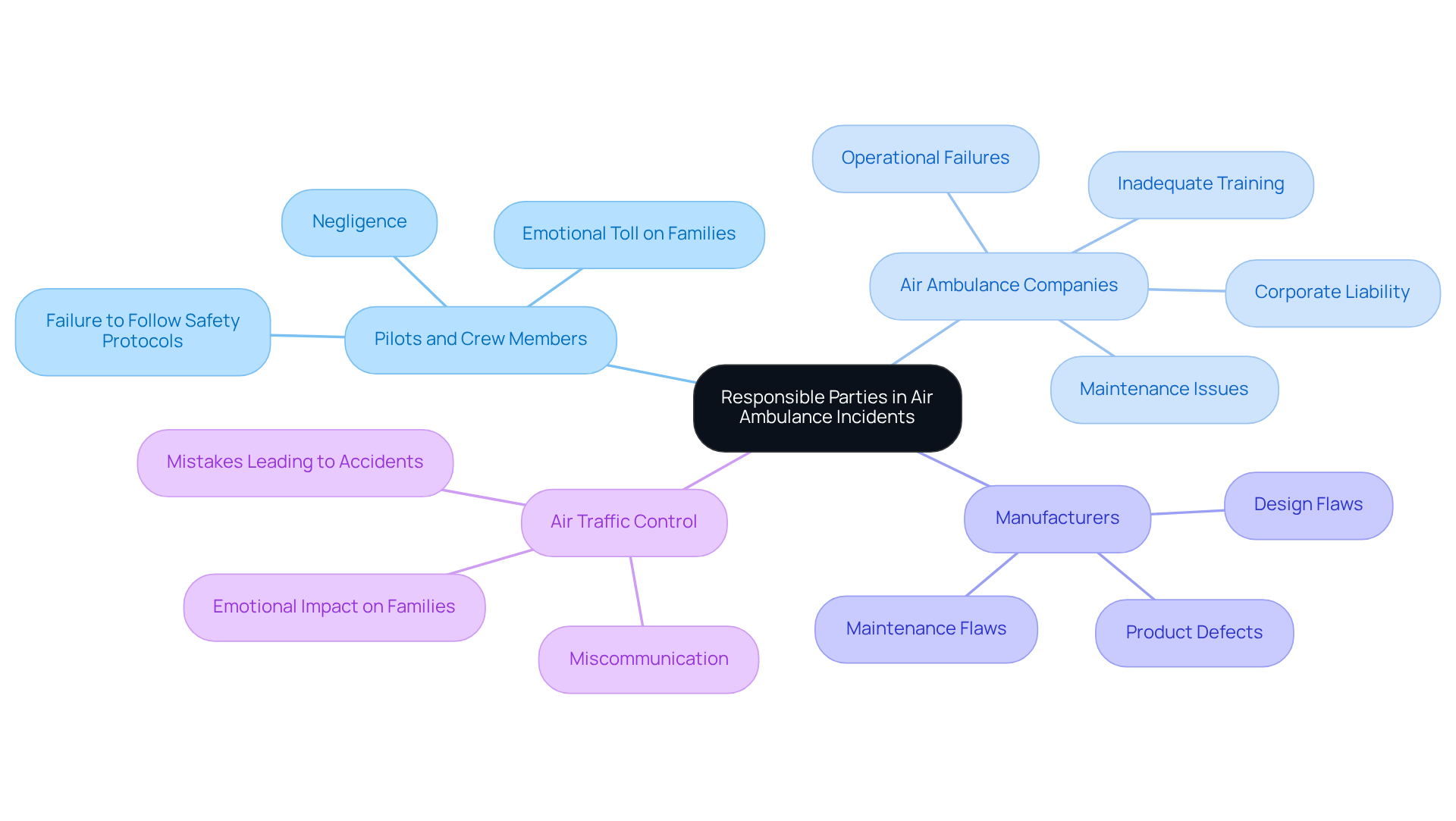 The center represents the main topic of responsibility, with branches showing different parties involved. Each branch details their specific roles and examples of liability, helping to clarify the complex relationships in air ambulance incidents.