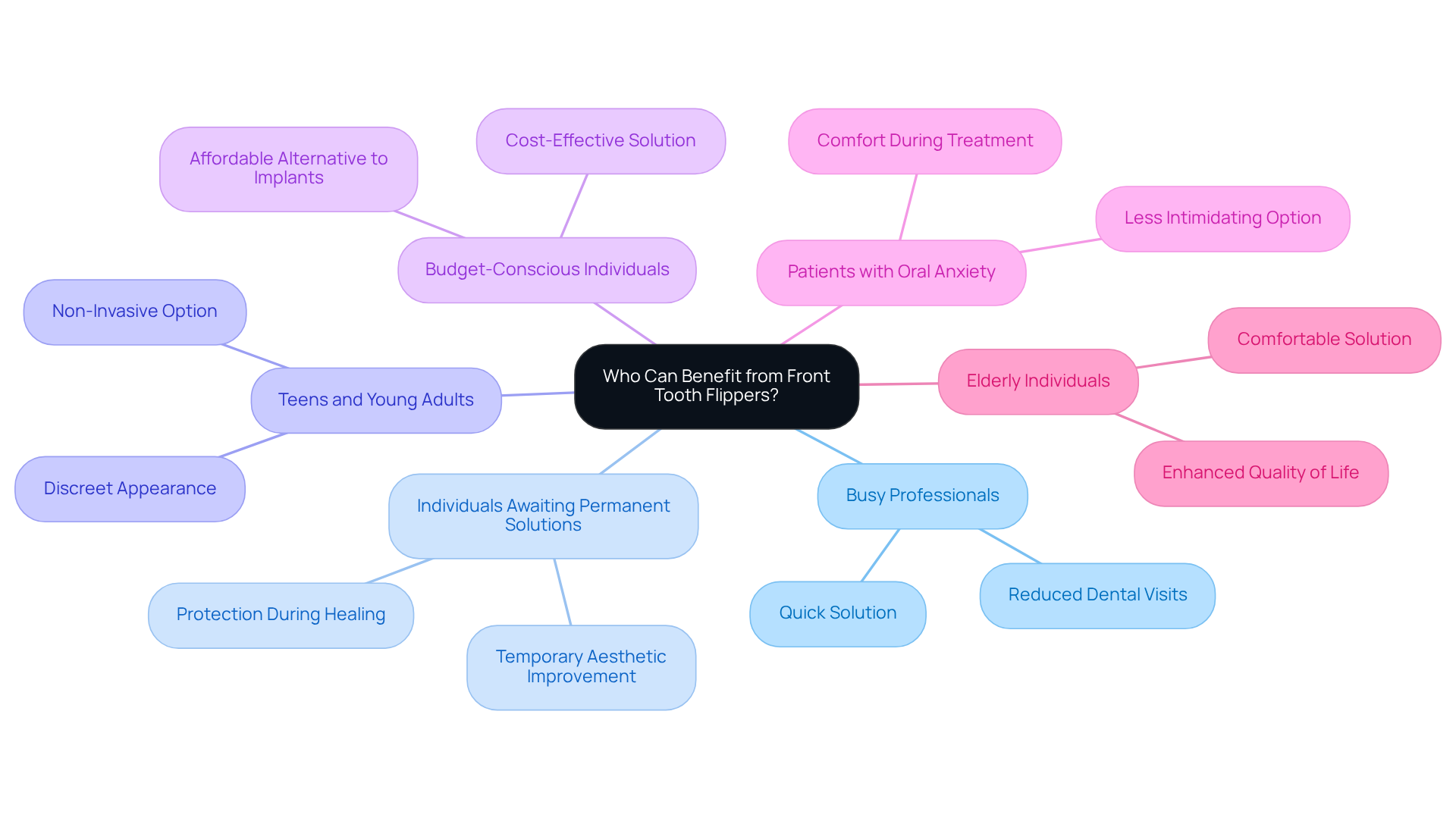 This mindmap illustrates different groups who can benefit from front tooth flippers. Each branch represents a group with specific needs, showing how they can improve their smiles with these dental solutions.