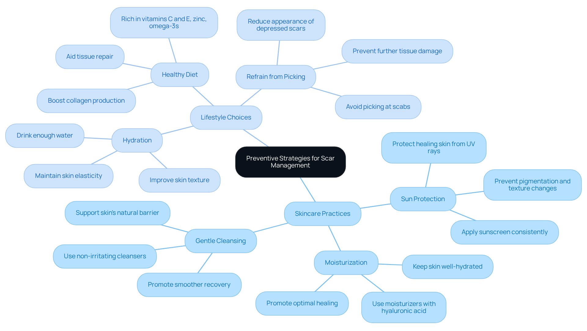 The central node represents the overall strategy, while the branches show specific skincare practices and lifestyle choices that contribute to effective scar management. Each sub-branch provides actionable insights to help maintain skin health and prevent new scars. The central node represents the overall strategy, while the branches show specific skincare practices and lifestyle choices that contribute to effective scar management. Each sub-branch provides actionable insights to help maintain skin health and prevent new scars.