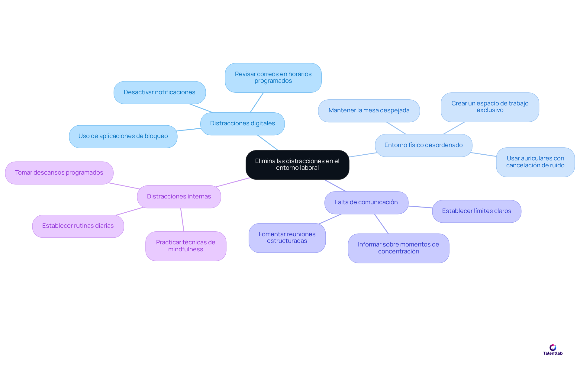 Este mapa mental muestra cómo diferentes fuentes de distracción afectan la productividad y qué estrategias puedes implementar para minimizarlas. Sigue las ramas para ver las conexiones entre las distracciones y las soluciones propuestas. Este mapa mental muestra cómo diferentes fuentes de distracción afectan la productividad y qué estrategias puedes implementar para minimizarlas. Sigue las ramas para ver las conexiones entre las distracciones y las soluciones propuestas.
