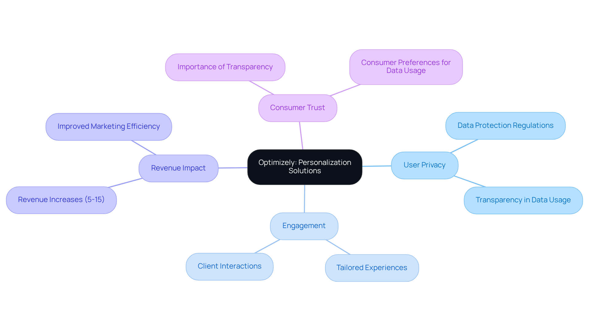 The central node represents Optimizely's approach, while the branches show how it connects to privacy, engagement, revenue, and trust. Each branch highlights important aspects of their strategy.
