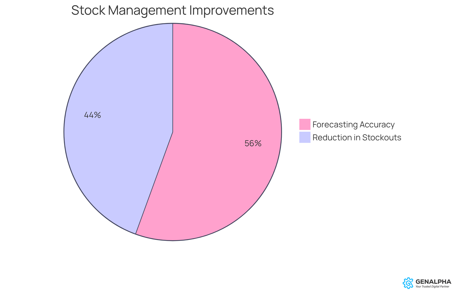 This chart shows how much better businesses have become at managing their stock with Fiix. The blue slice represents the 50% boost in forecasting accuracy, while the green slice shows the 40% drop in stockouts. The bigger the slice, the more significant the improvement!