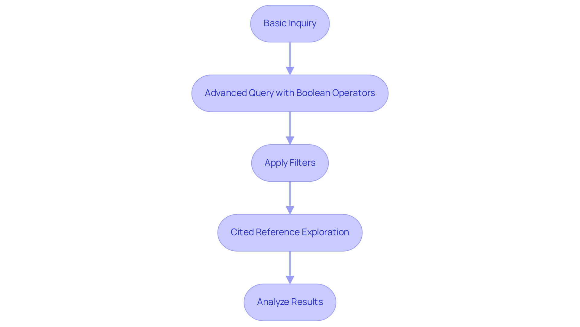 Follow the arrows from one box to the next to see how to effectively search the SCI database. Each box represents a key action that builds upon the previous one, helping you to find and analyze scholarly articles efficiently.