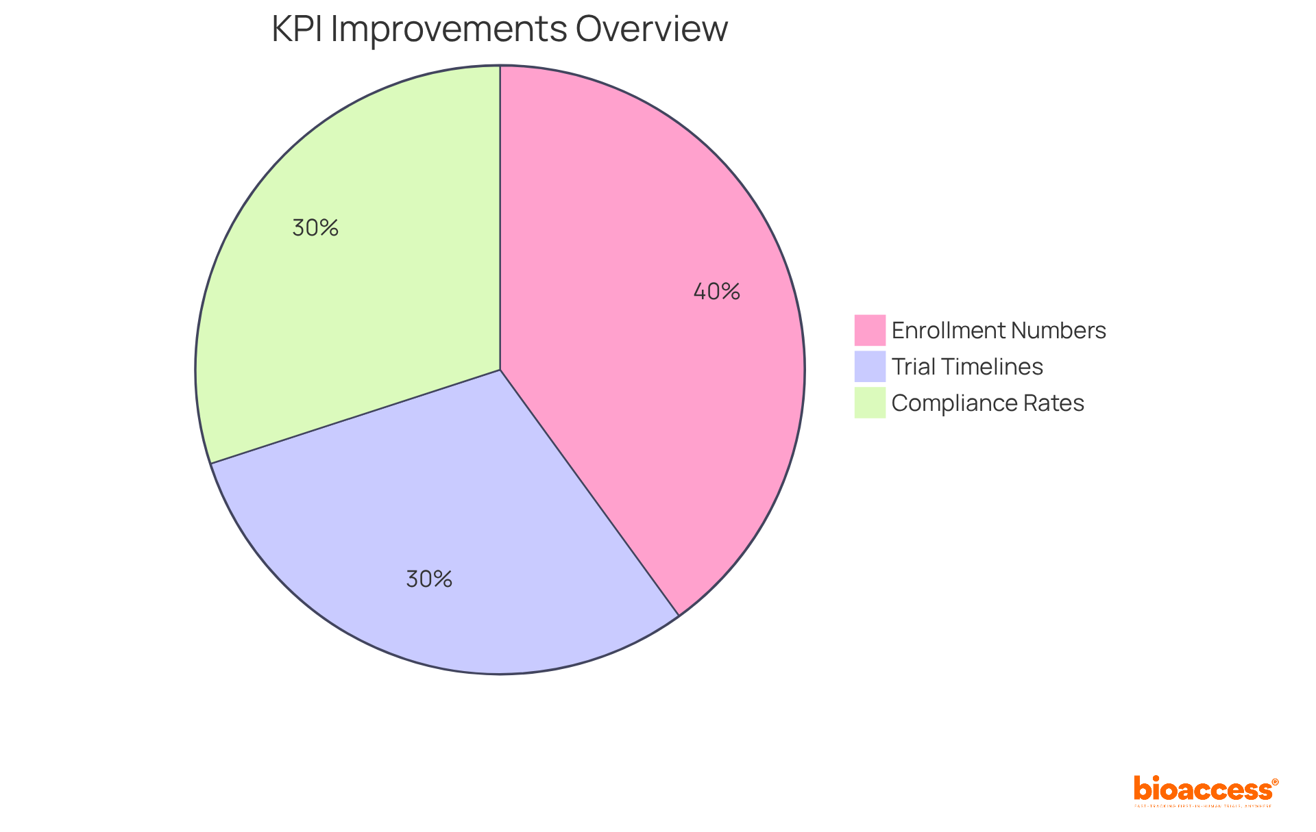Each slice of the pie shows how much each KPI improves with Sign Master Services. The bigger the slice, the greater the impact on that particular area.