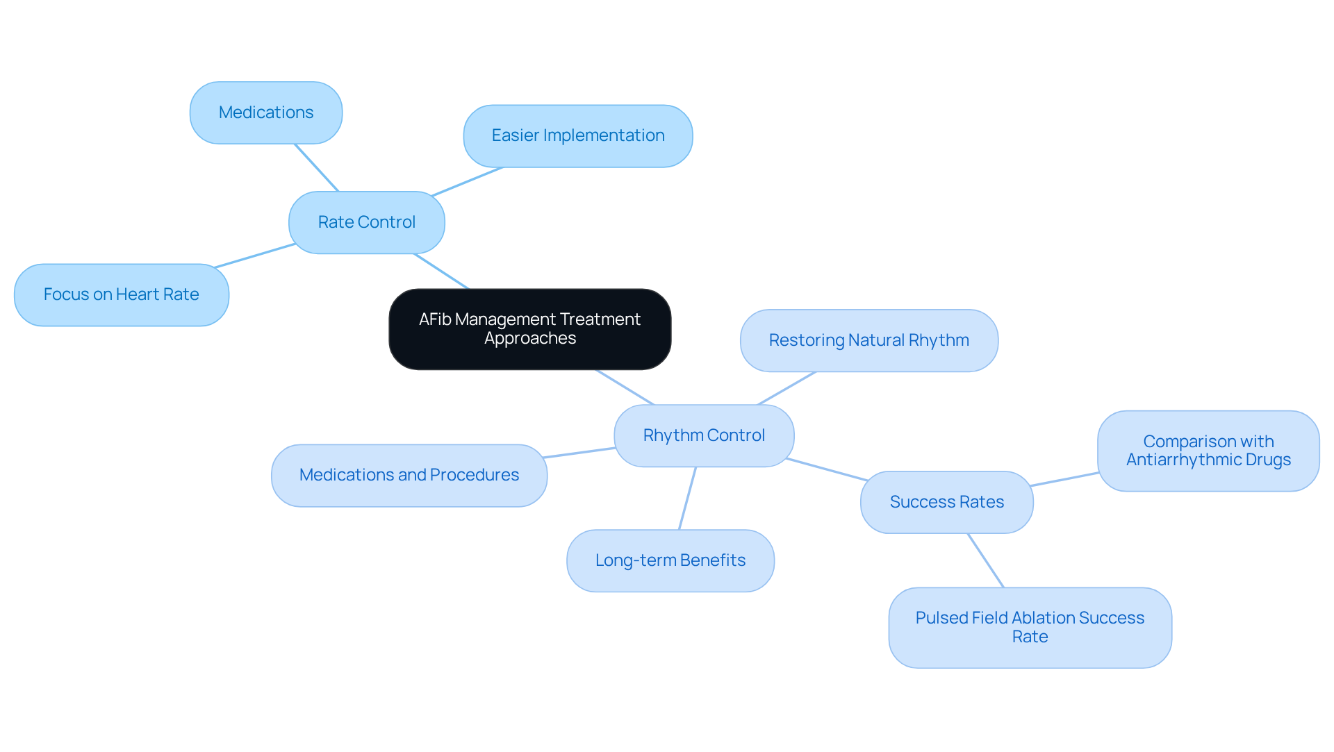 This mindmap shows the two main strategies for managing AFib: Rate Control and Rhythm Control. Each branch outlines key aspects of these approaches, helping you understand their differences and benefits. Follow the branches to see how each strategy works and what it involves. This mindmap shows the two main strategies for managing AFib: Rate Control and Rhythm Control. Each branch outlines key aspects of these approaches, helping you understand their differences and benefits. Follow the branches to see how each strategy works and what it involves.