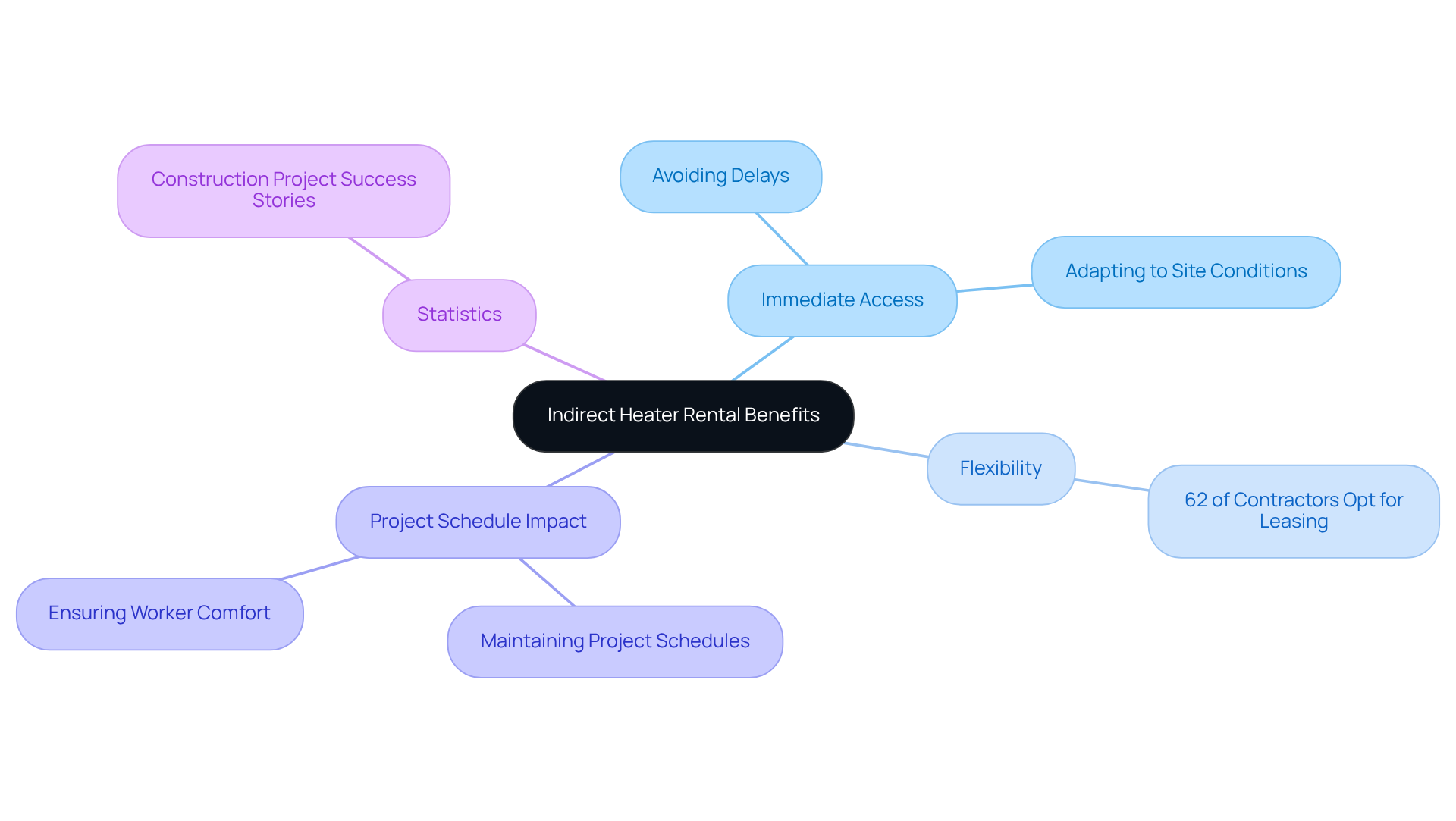 The center shows the main topic of indirect heater rental, and the branches illustrate the various benefits and supporting statistics. Each branch highlights a different aspect of how renting equipment can positively impact construction projects. The center shows the main topic of indirect heater rental, and the branches illustrate the various benefits and supporting statistics. Each branch highlights a different aspect of how renting equipment can positively impact construction projects.