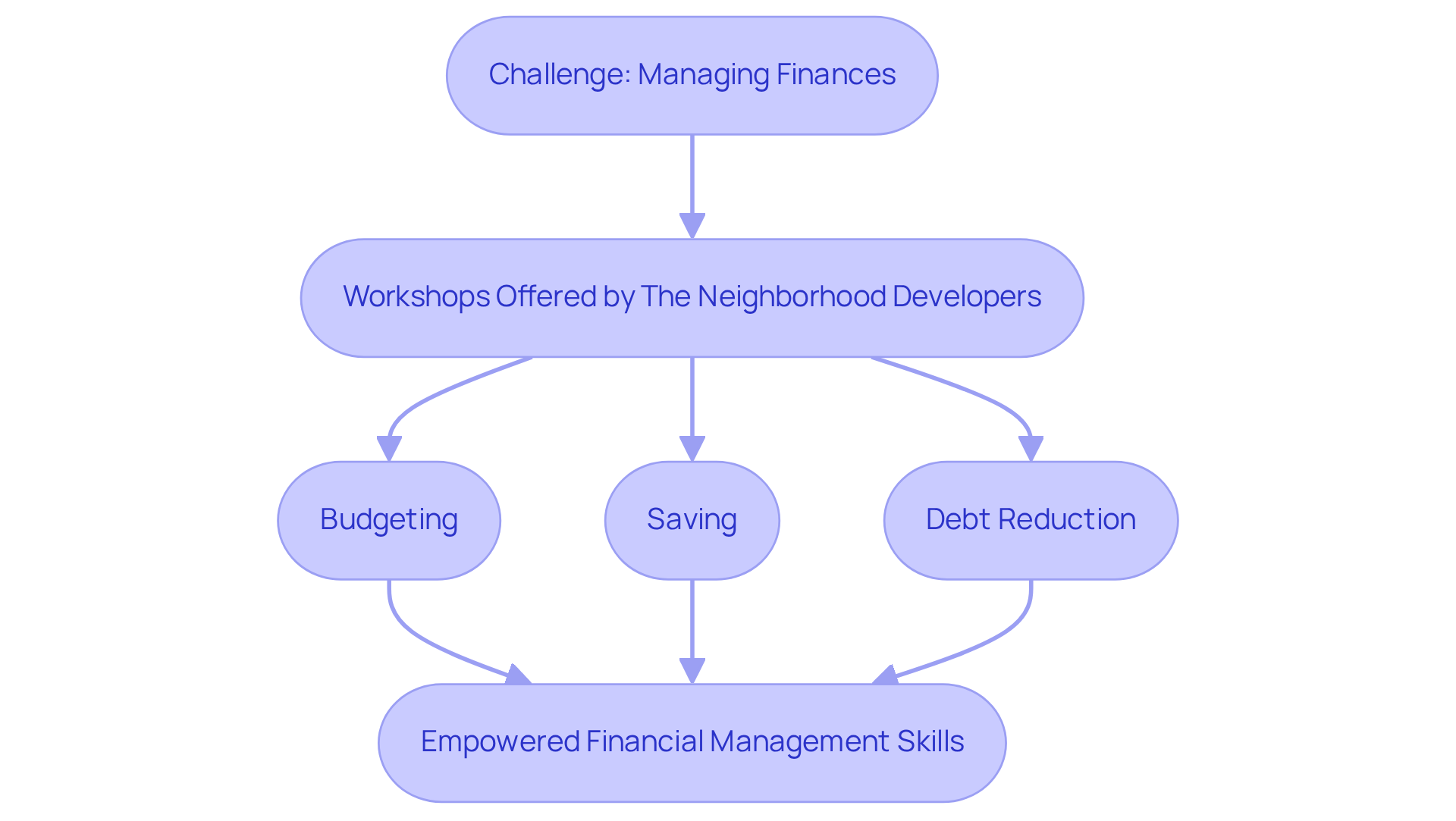 This flowchart shows the journey from facing financial challenges to gaining essential skills through workshops. Each step represents a part of the process, leading to empowered financial management.