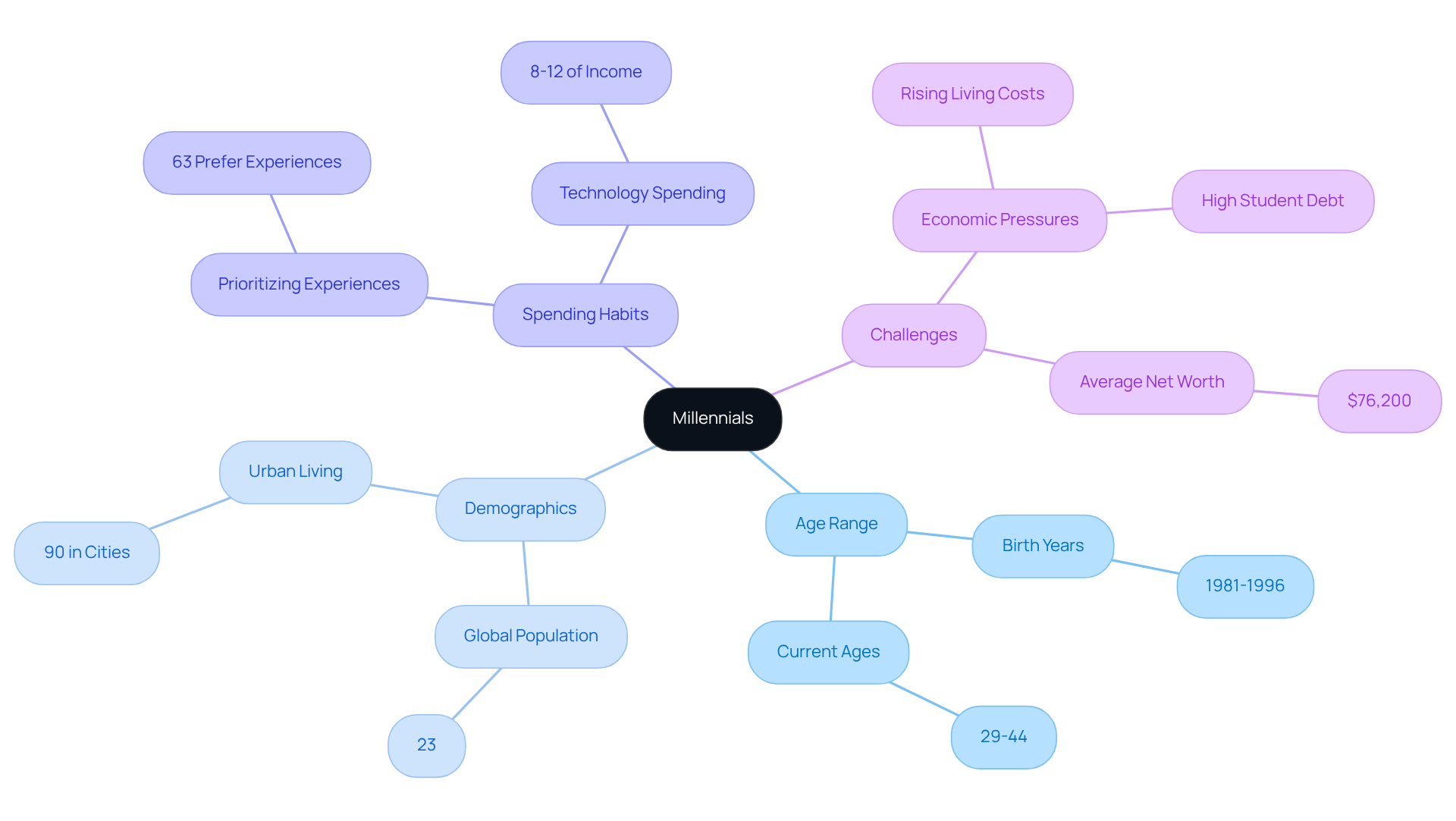 What Is Millennials Age? Understanding Their Unique Characteristics ...