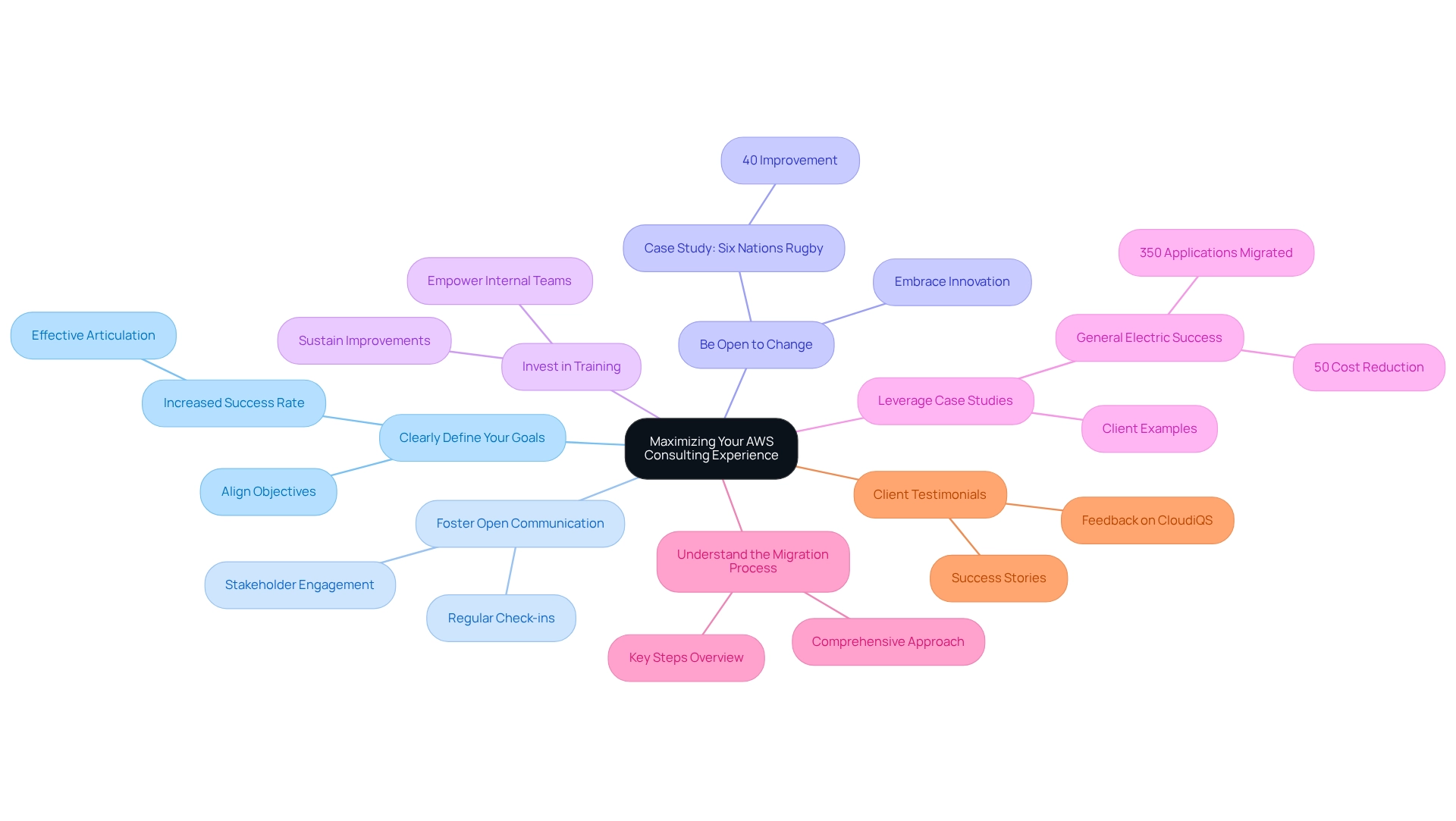 Each branch represents an expert tip for enhancing AWS consulting experiences, with colors distinguishing different areas of focus.