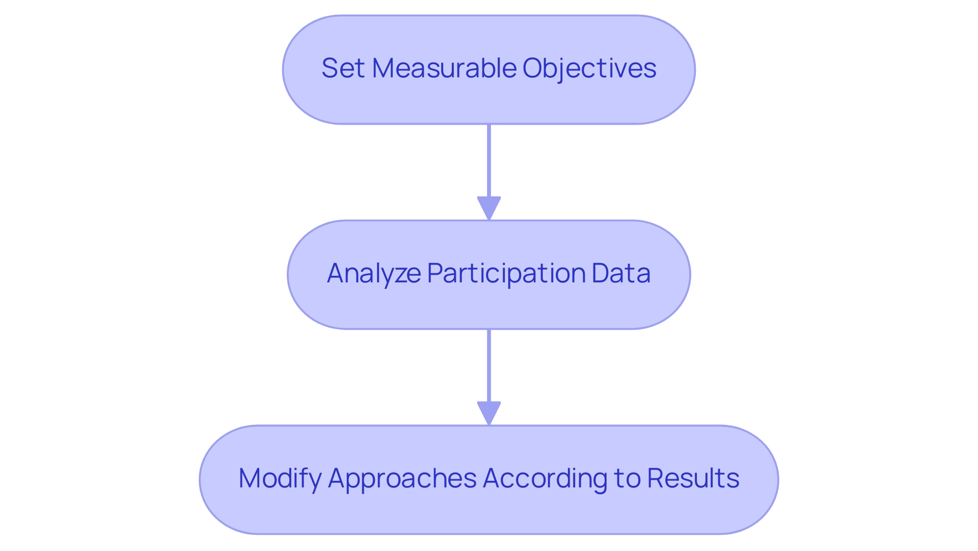 Each box represents a step in the evaluation process, with arrows indicating the order of actions required to enhance stakeholder engagement.