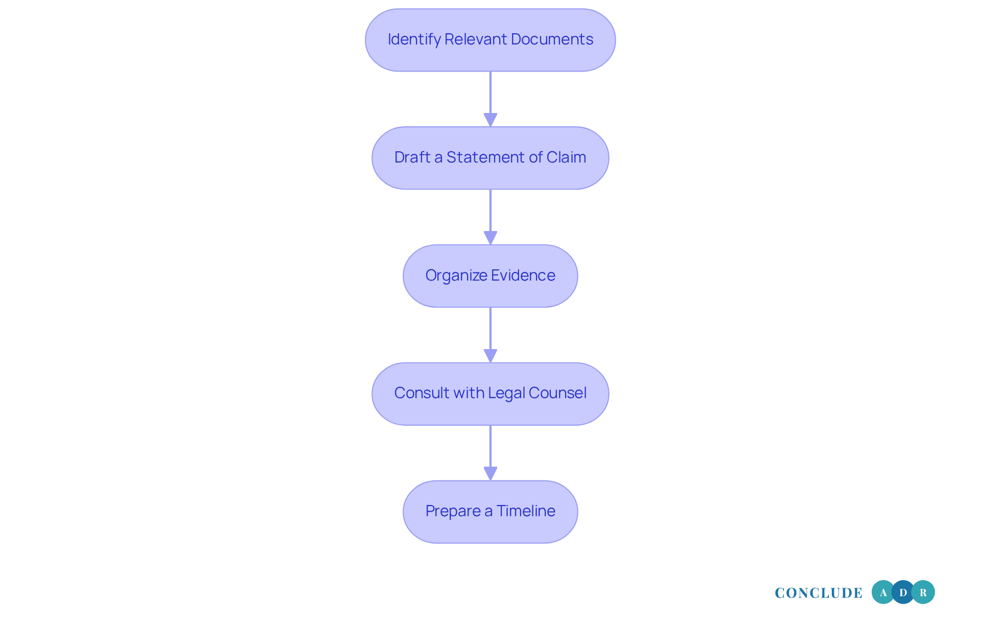 Each box represents a step you need to take to prepare your case. Follow the arrows to see the order in which you should complete these tasks for a successful arbitration claim.