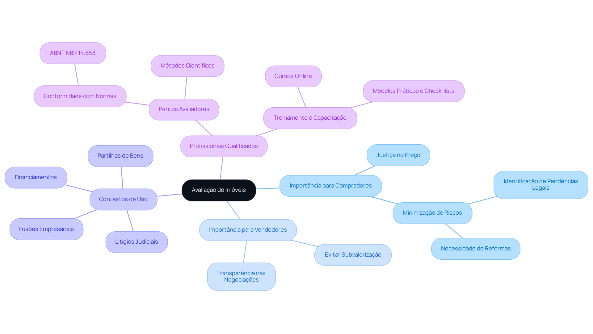 O nó central representa a avaliação de imóveis, enquanto as ramificações mostram como essa prática é importante para diferentes partes e situações. Siga as ramificações para entender melhor cada aspecto da avaliação.