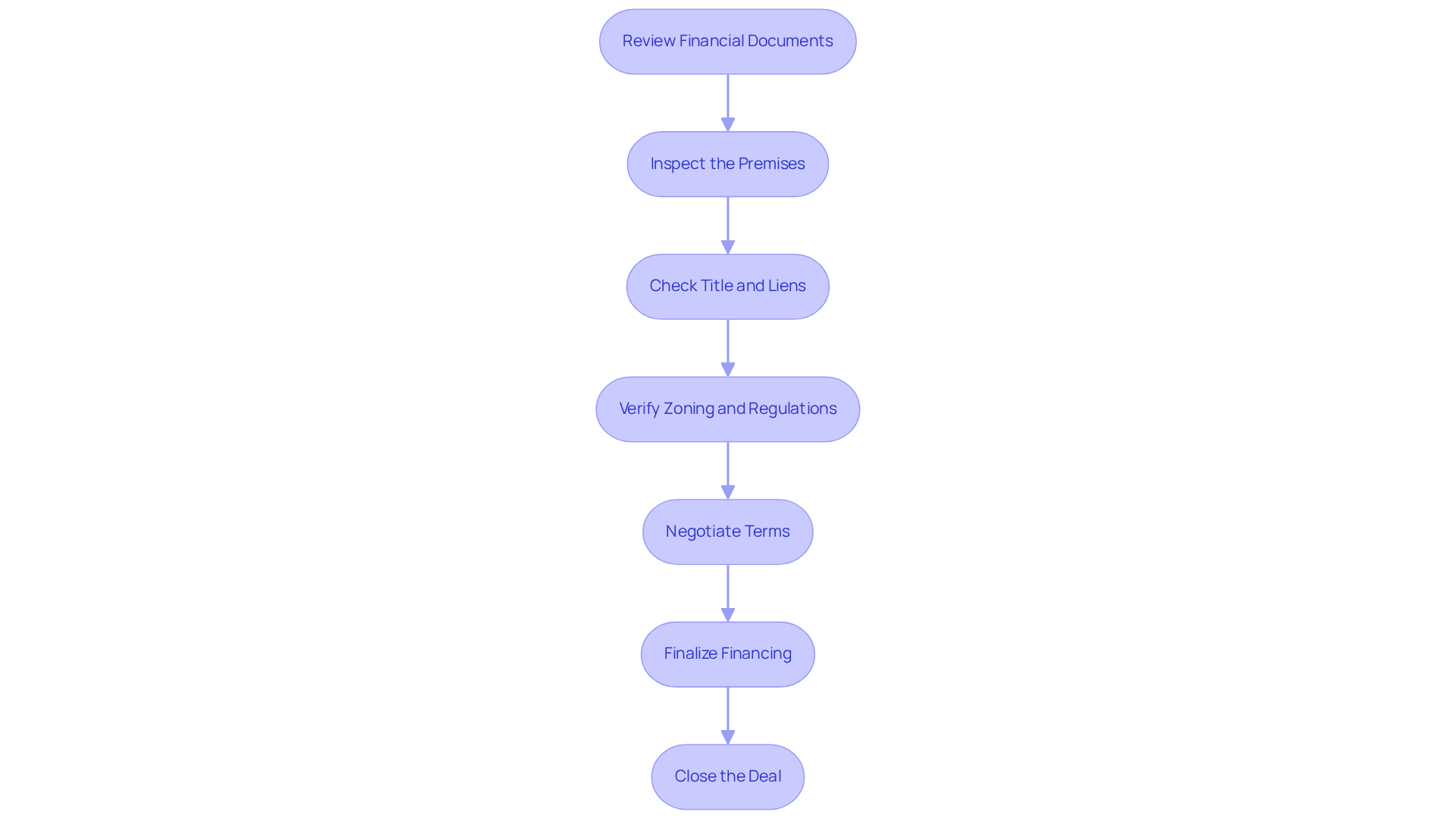 Each box represents a crucial step in the due diligence process. Follow the arrows to see how each step leads to the next, ensuring you cover all necessary actions before closing the deal.