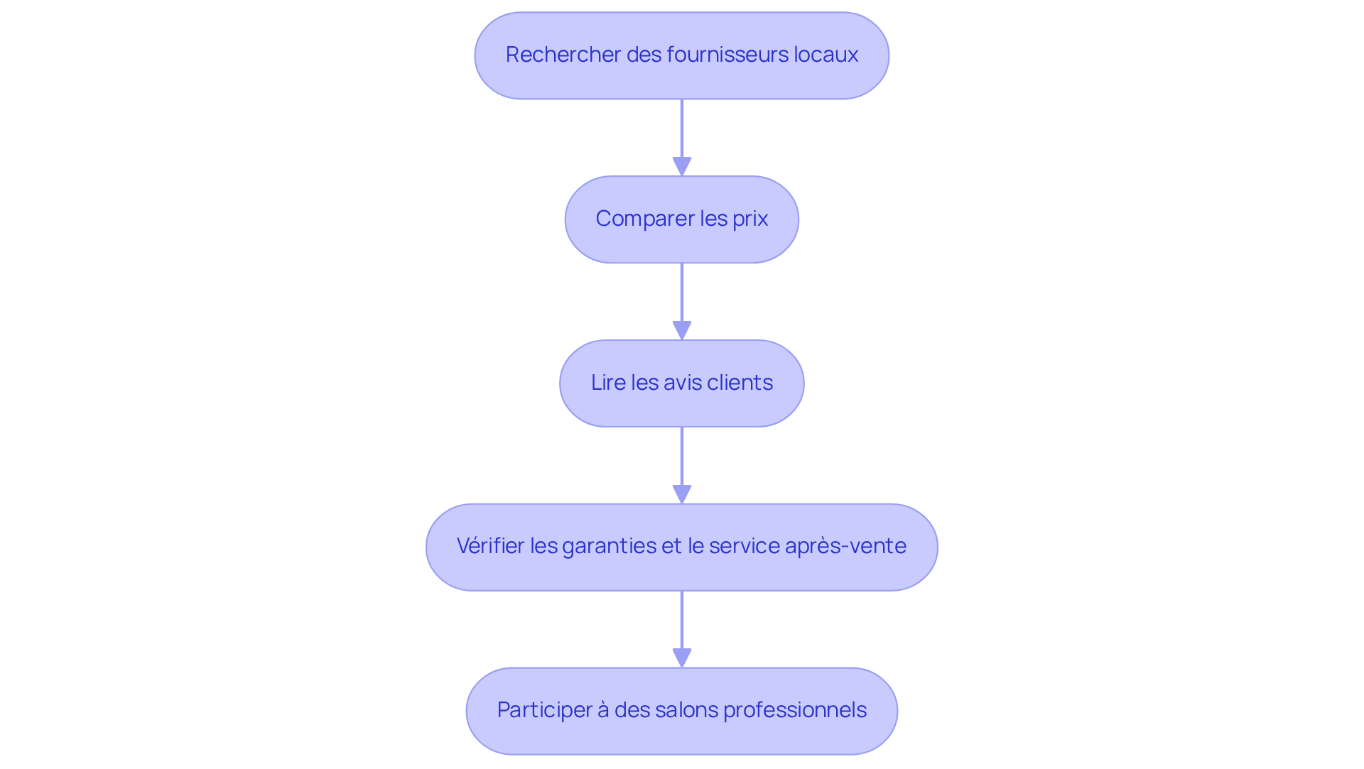 Chaque étape représente une action à entreprendre pour trouver le bon fournisseur. Suivez les flèches pour voir comment chaque étape mène à la suivante. Chaque étape représente une action à entreprendre pour trouver le bon fournisseur. Suivez les flèches pour voir comment chaque étape mène à la suivante.