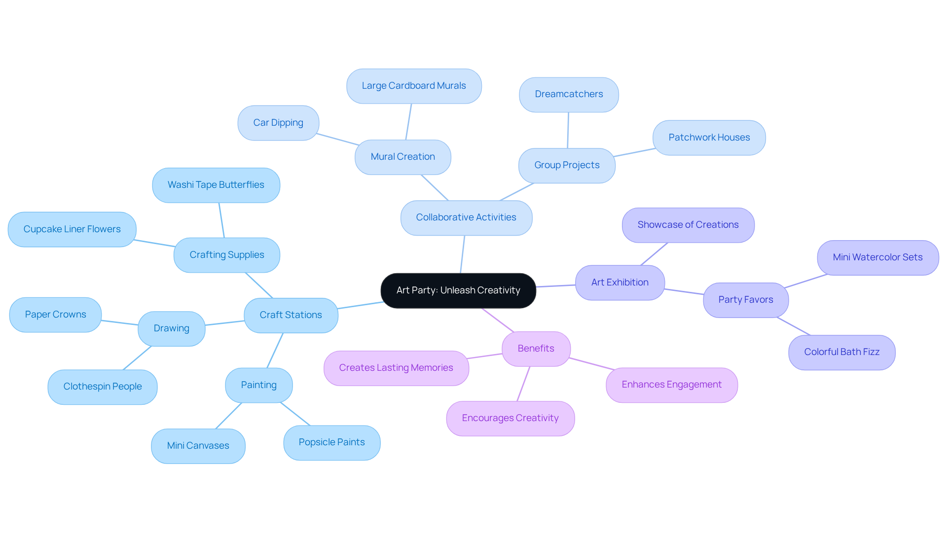 The central idea is the art party, while the branches represent different activities and their relationships to creativity and enjoyment. Follow the branches to see how each part contributes to the overall experience.