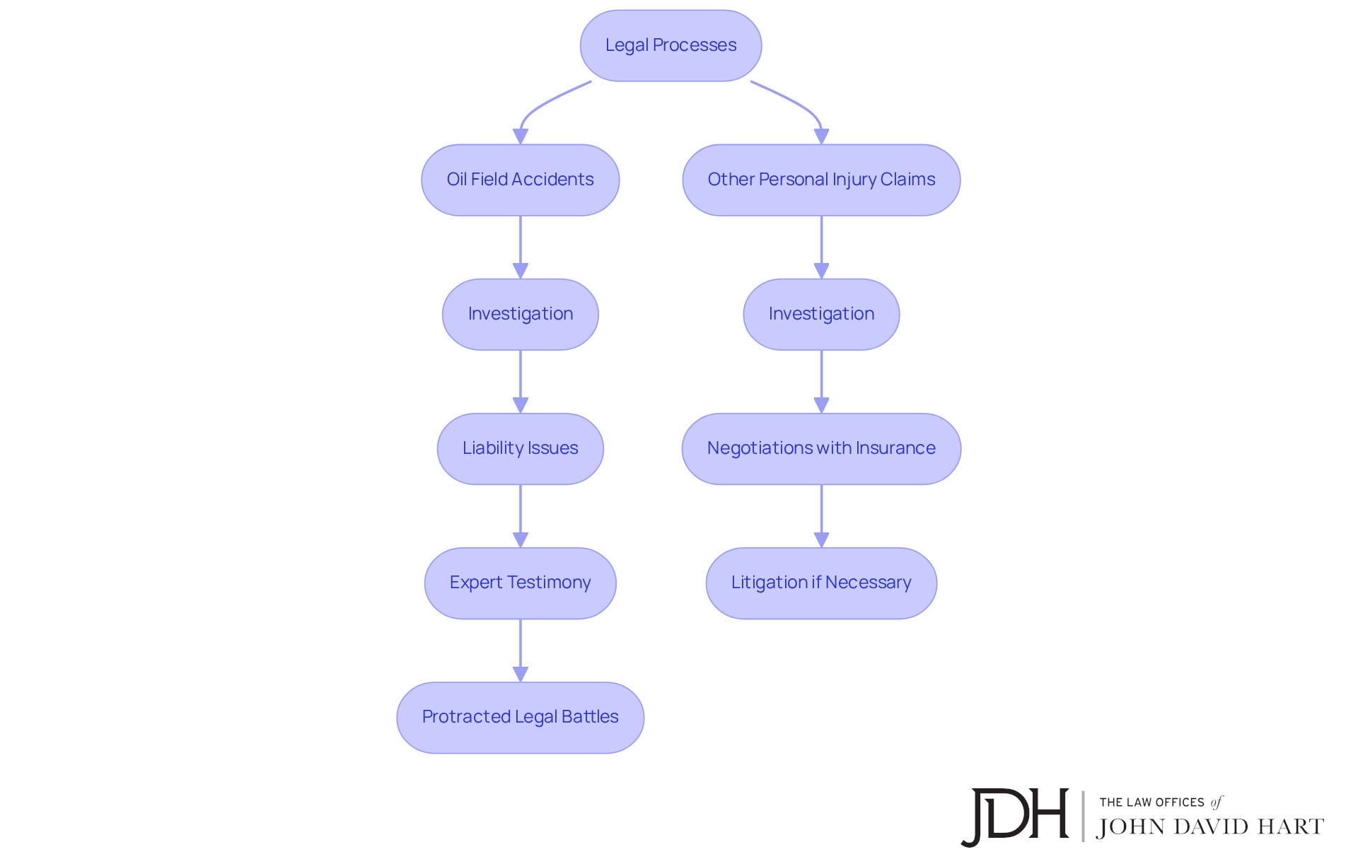 This flowchart shows the different legal processes for oil field accidents versus other personal injury claims. Follow the arrows to see how each type of claim progresses through investigation, negotiations, and potential litigation. The oil field path highlights additional complexities like liability issues and the need for expert testimony.
