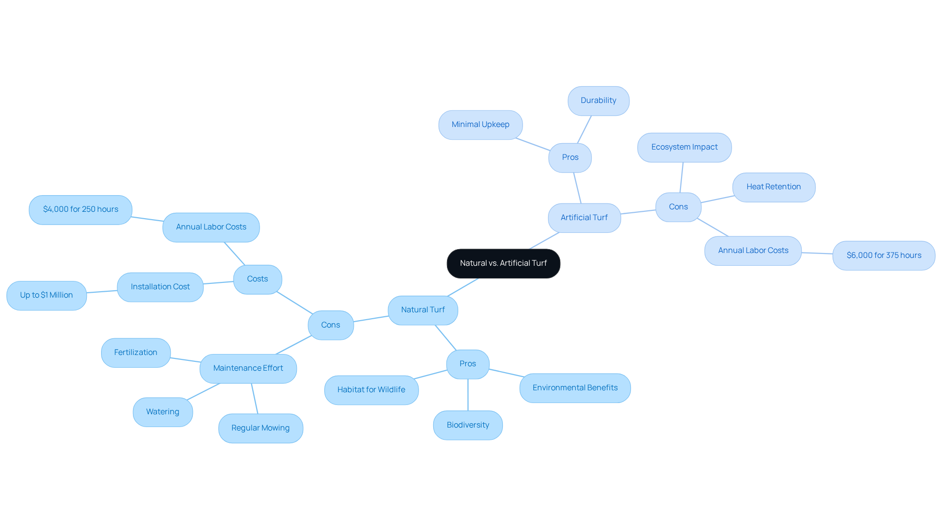 The central node represents the main topic, while the branches show the pros and cons of each type of turf. The pros highlight the benefits, and the cons outline the challenges associated with each option.