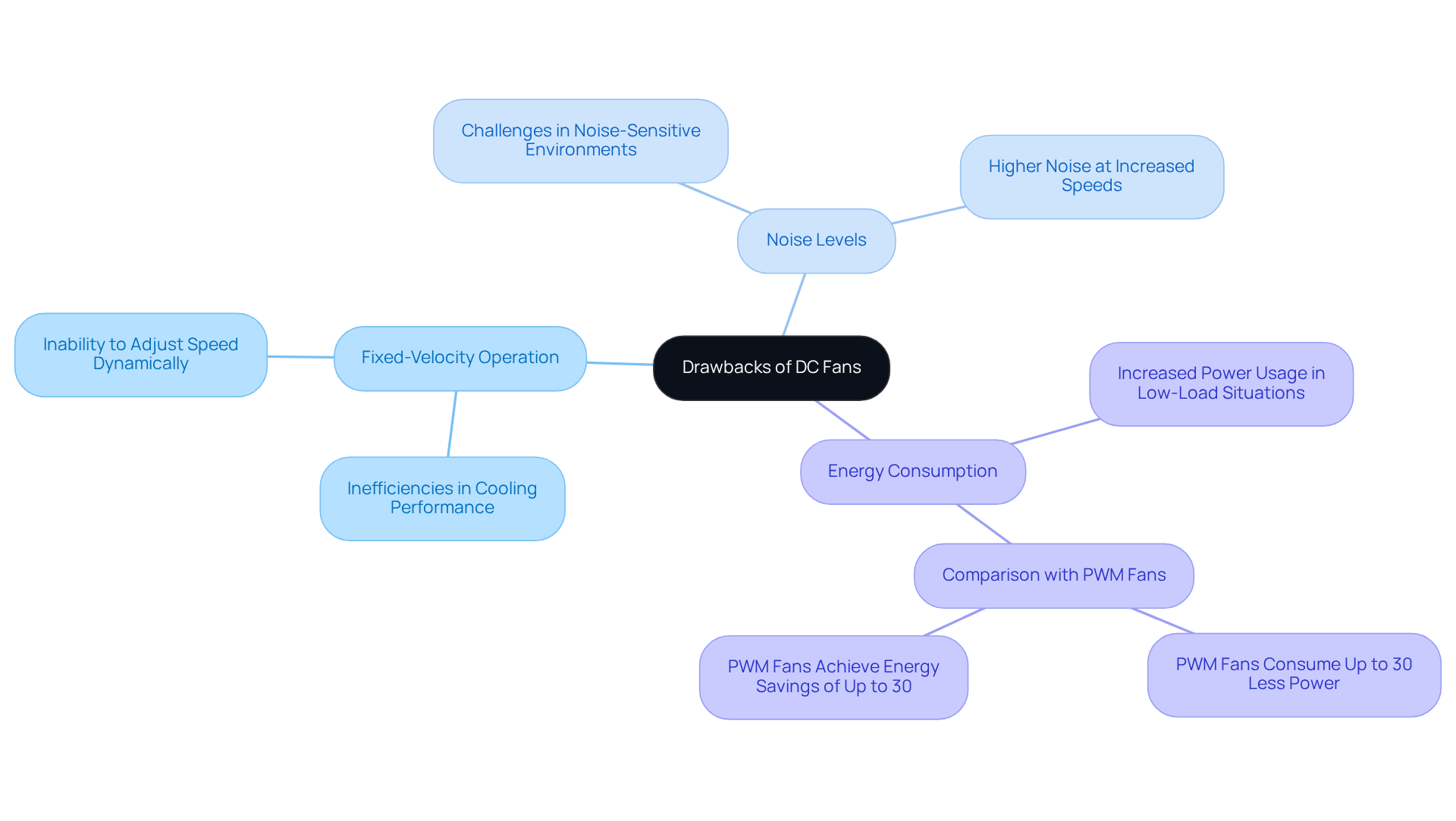 The center shows the main topic, and branches lead to specific limitations and comparisons with PWM technology. Each branch highlights important aspects to consider for optimal cooling solutions.