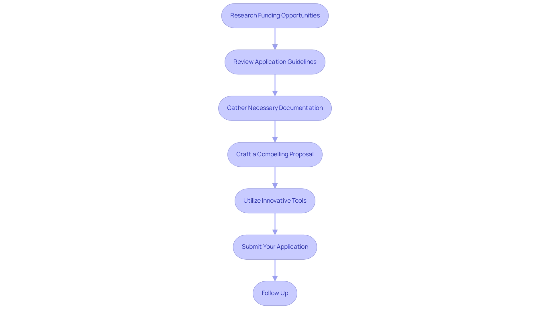 Each box represents a step in the grant application process, and the arrows indicate the flow from one step to the next. Each box represents a step in the grant application process, and the arrows indicate the flow from one step to the next.