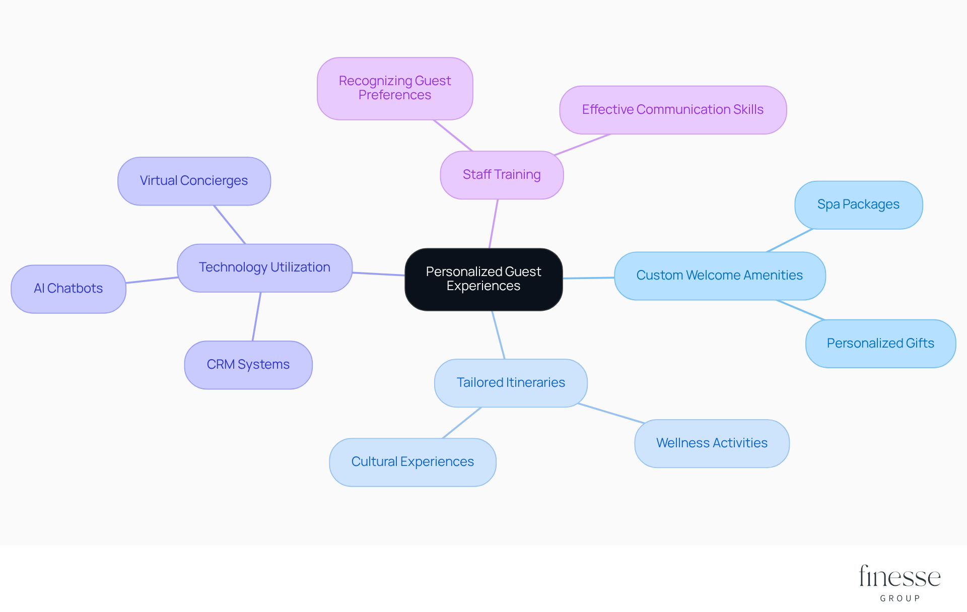 Start at the center with the main idea of personalization, then explore each branch to discover specific strategies and examples that contribute to creating a luxury guest brand experience.