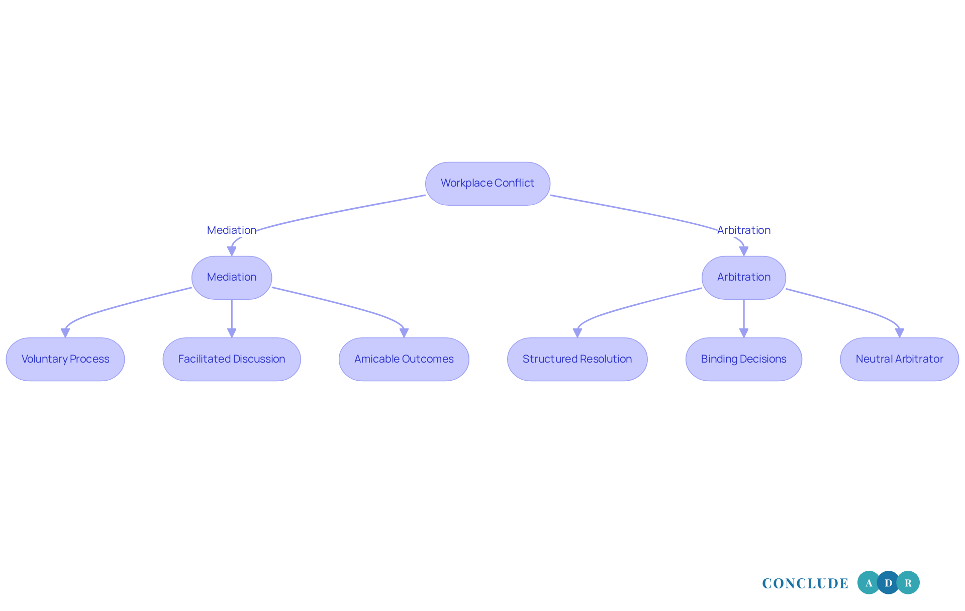 This flowchart shows how workplace conflicts can be resolved by either mediation or arbitration. Each method has its own approach: mediation focuses on communication and collaboration, while arbitration provides a formal decision-making process.