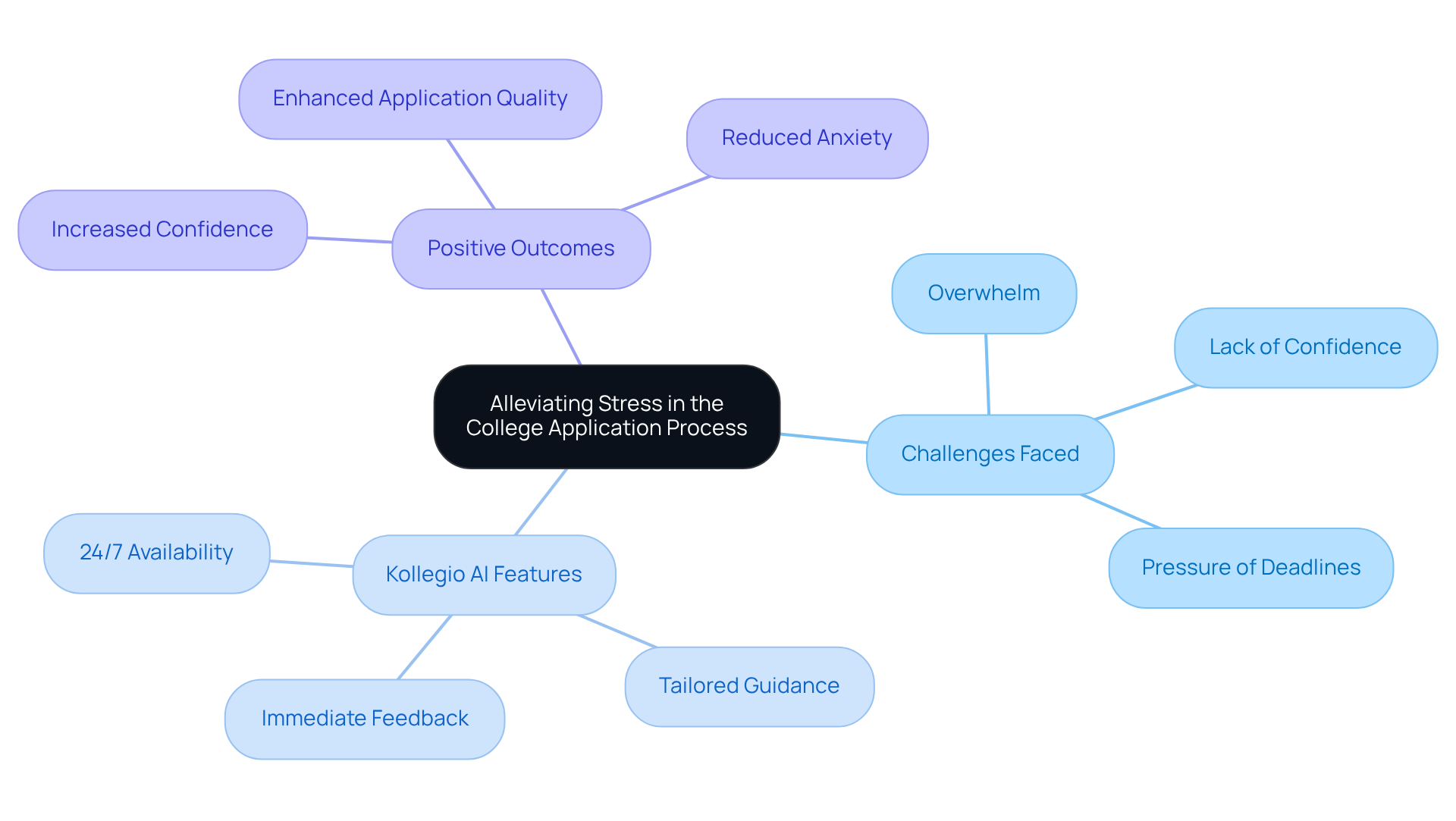 The central node represents the main theme, while the branches show the challenges students face and how Kollegio AI helps overcome them. Each color-coded branch highlights a different aspect of the process, making it easy to follow and understand.