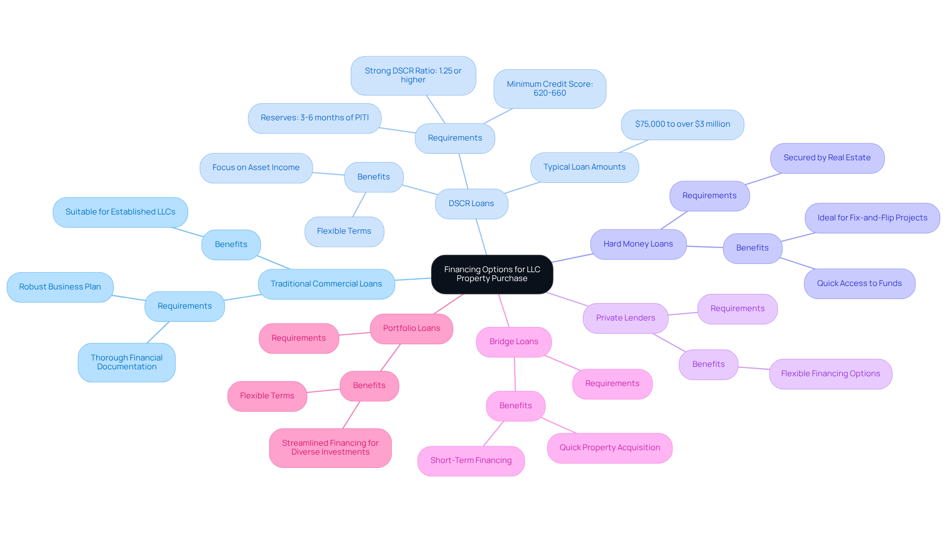 This mindmap starts with the main topic in the center and branches out to show different financing options. Each branch represents a type of loan or financing method, and the sub-branches provide important details about each option. Follow the branches to explore how each financing method can help your LLC in property purchases.