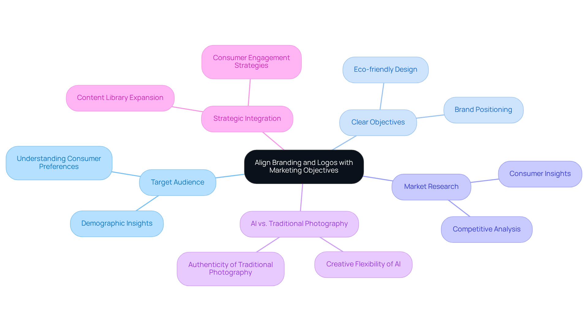 The central node represents the main theme of aligning branding with marketing goals. Each branch shows a key area of focus, and sub-branches provide more detail on specific strategies or considerations.