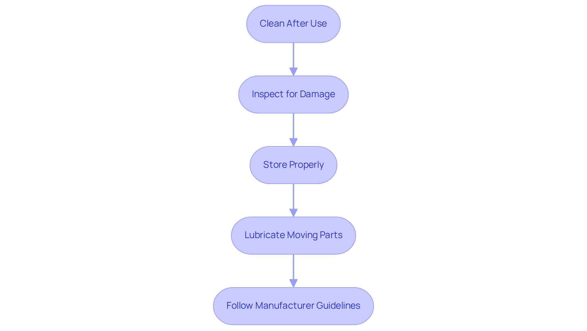 Each box represents a crucial step in maintaining your power broom. Follow the arrows to see the order in which you should perform these tasks to keep your broom in top shape. Each box represents a crucial step in maintaining your power broom. Follow the arrows to see the order in which you should perform these tasks to keep your broom in top shape.