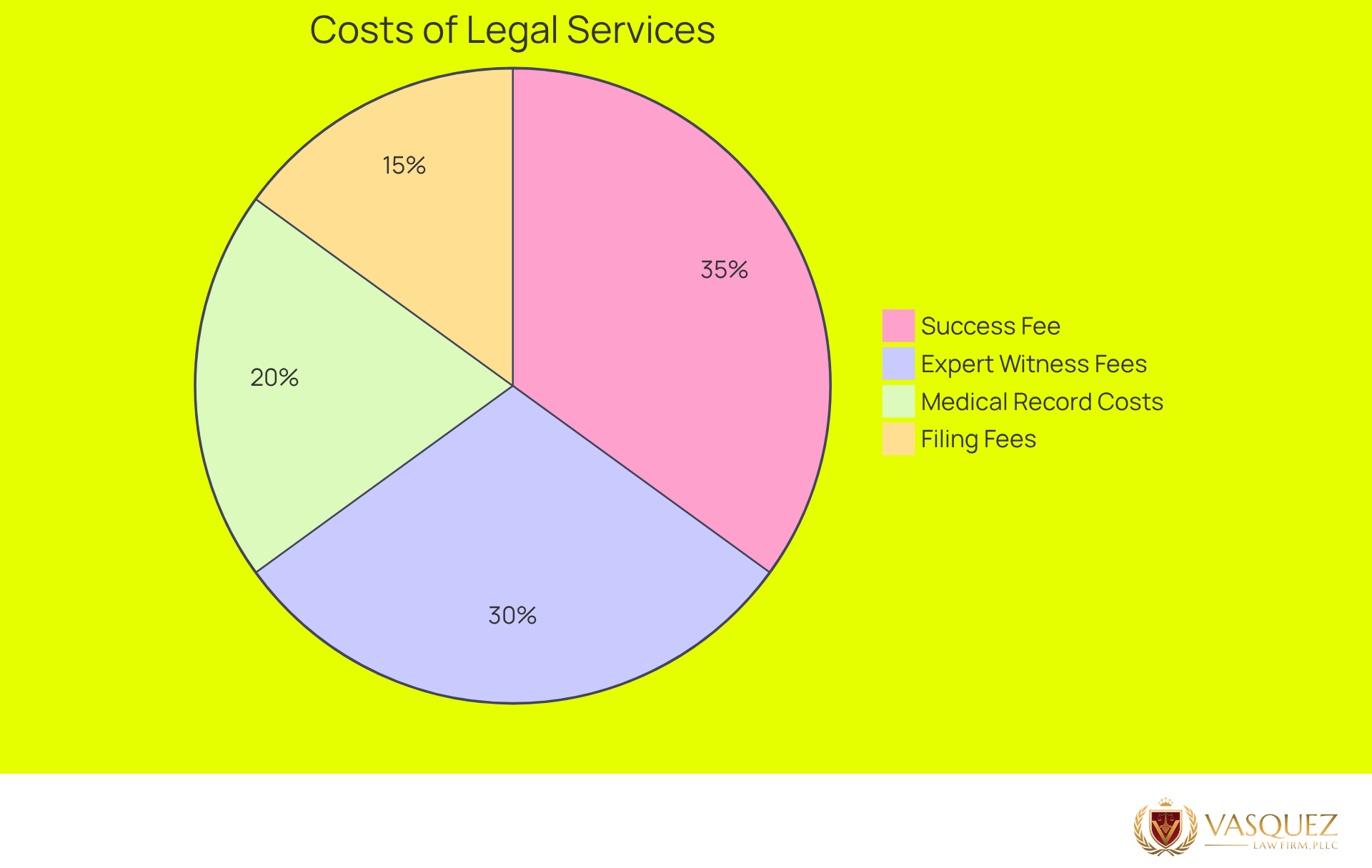 This pie chart shows the different costs you might encounter when hiring a personal injury lawyer. Each slice represents a type of cost, helping you understand where your money might go.