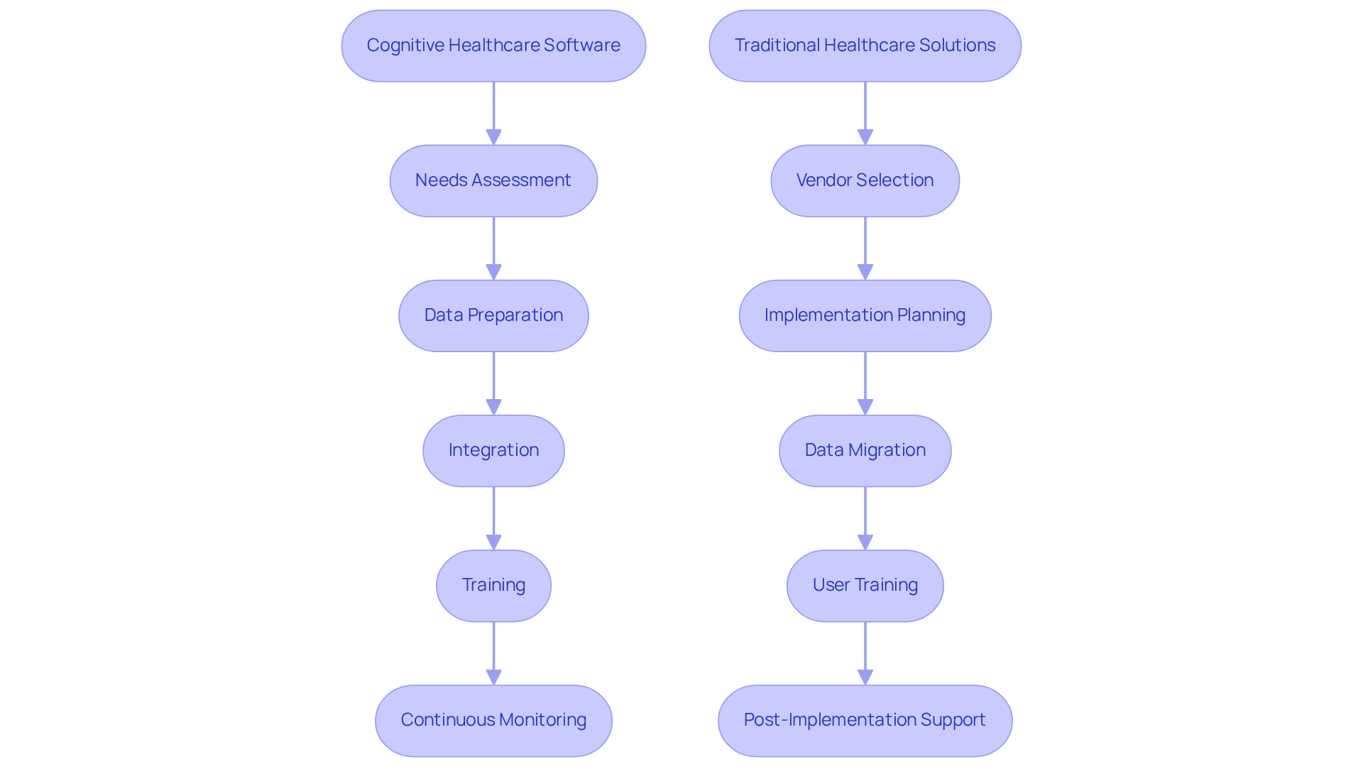 This flowchart shows the steps involved in implementing cognitive healthcare software versus traditional healthcare solutions. Follow the arrows to see how each process unfolds, and note the differences in focus and complexity between the two approaches. This flowchart shows the steps involved in implementing cognitive healthcare software versus traditional healthcare solutions. Follow the arrows to see how each process unfolds, and note the differences in focus and complexity between the two approaches.