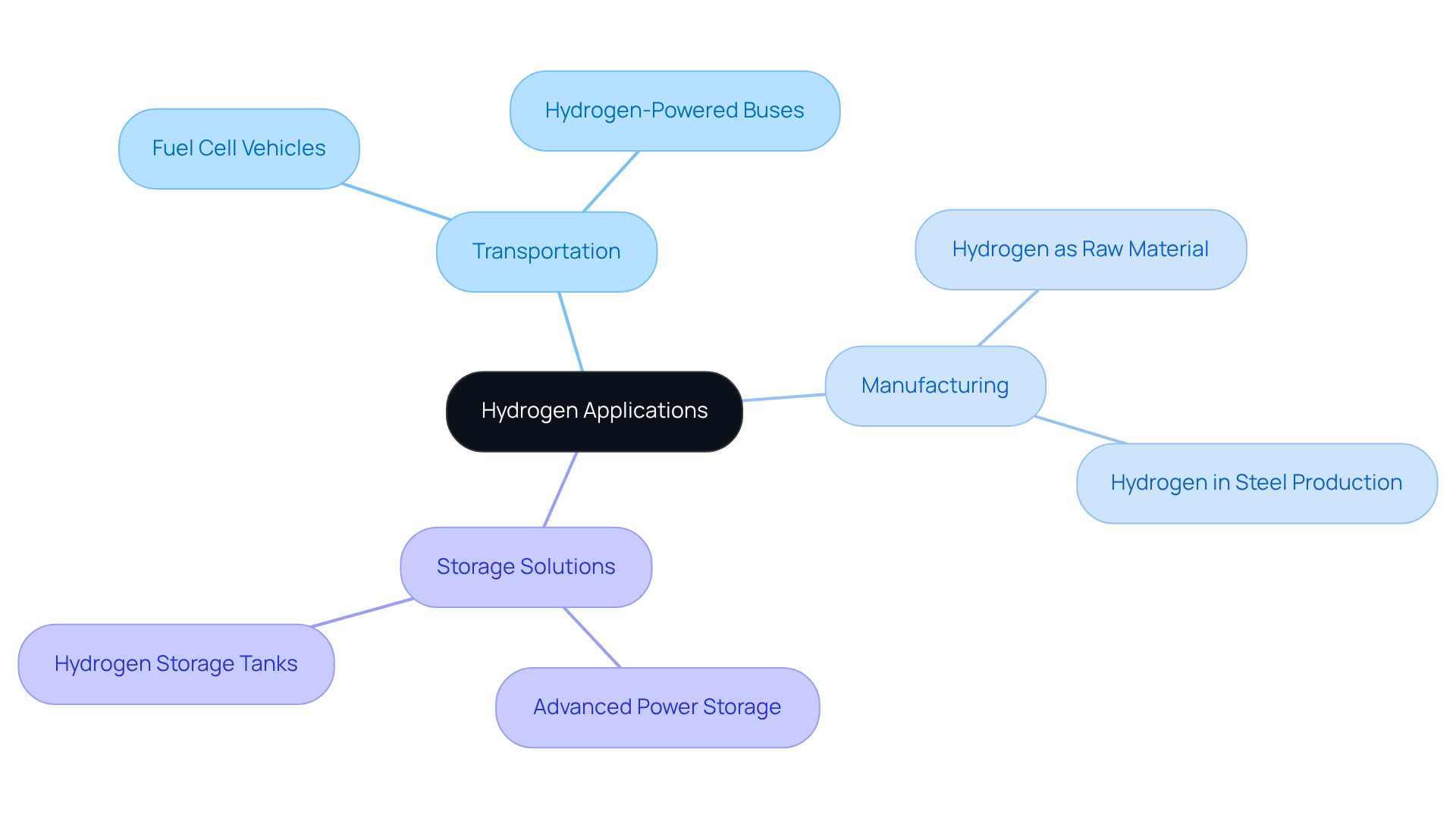 This mindmap illustrates how hydrogen is applied in different sectors. Each branch shows a sector, and the sub-branches reveal specific innovations or technologies. The colors help differentiate each area, making it easier to explore the interconnected ideas.