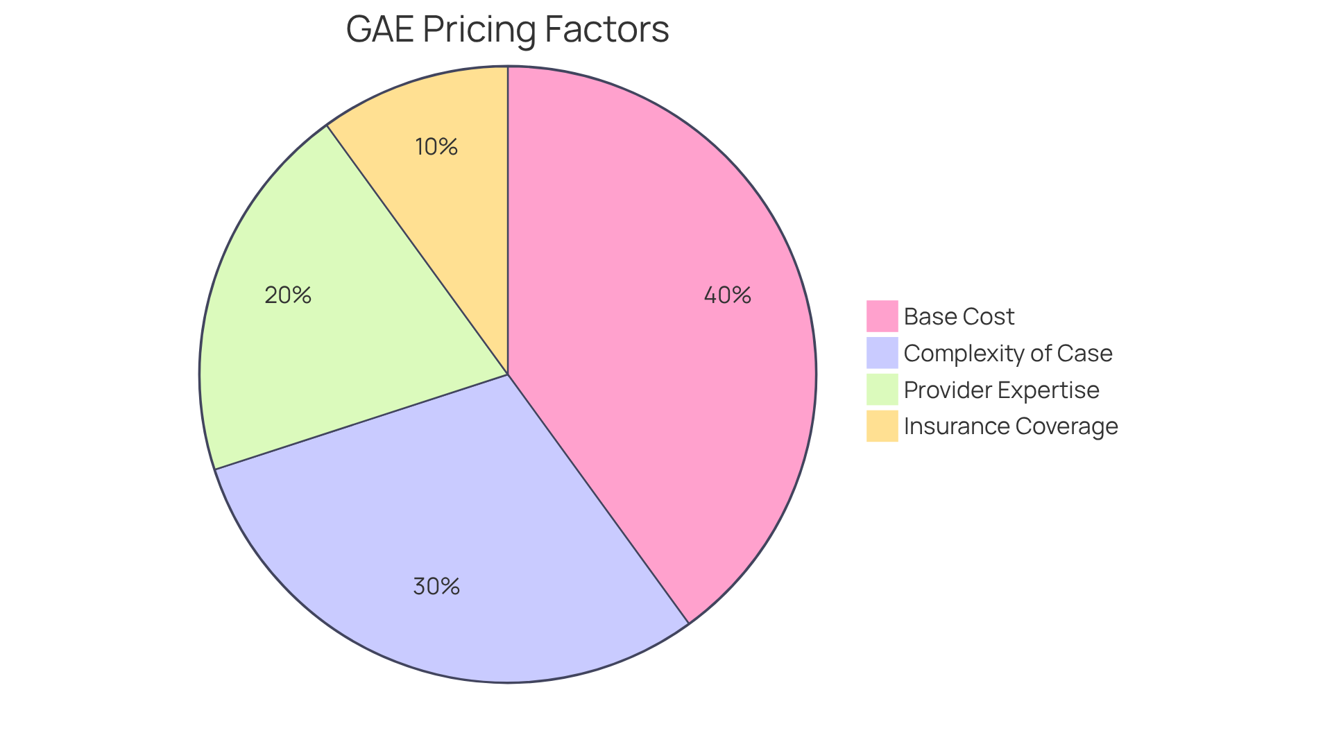 Each segment of the pie chart shows how much each factor contributes to the overall cost of GAE. The larger the segment, the more influence that factor has on the price.
