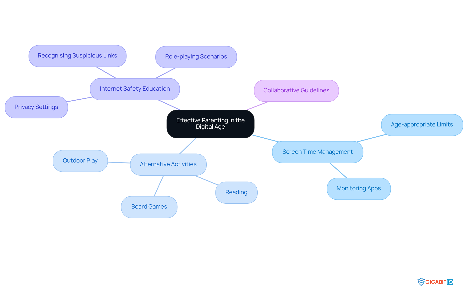 This mindmap outlines practical strategies for parenting in the digital age. Start from the center and explore each branch to discover tips on managing screen time, encouraging other activities, teaching internet safety, and setting family guidelines.