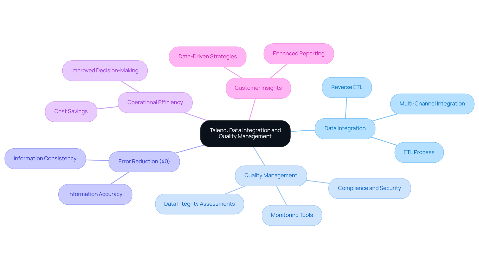 The central node represents Talend's platform, while the branches show how it contributes to various aspects of data management in retail. Each branch connects to specific benefits and tools, illustrating the comprehensive nature of Talend's offerings. The central node represents Talend's platform, while the branches show how it contributes to various aspects of data management in retail. Each branch connects to specific benefits and tools, illustrating the comprehensive nature of Talend's offerings.