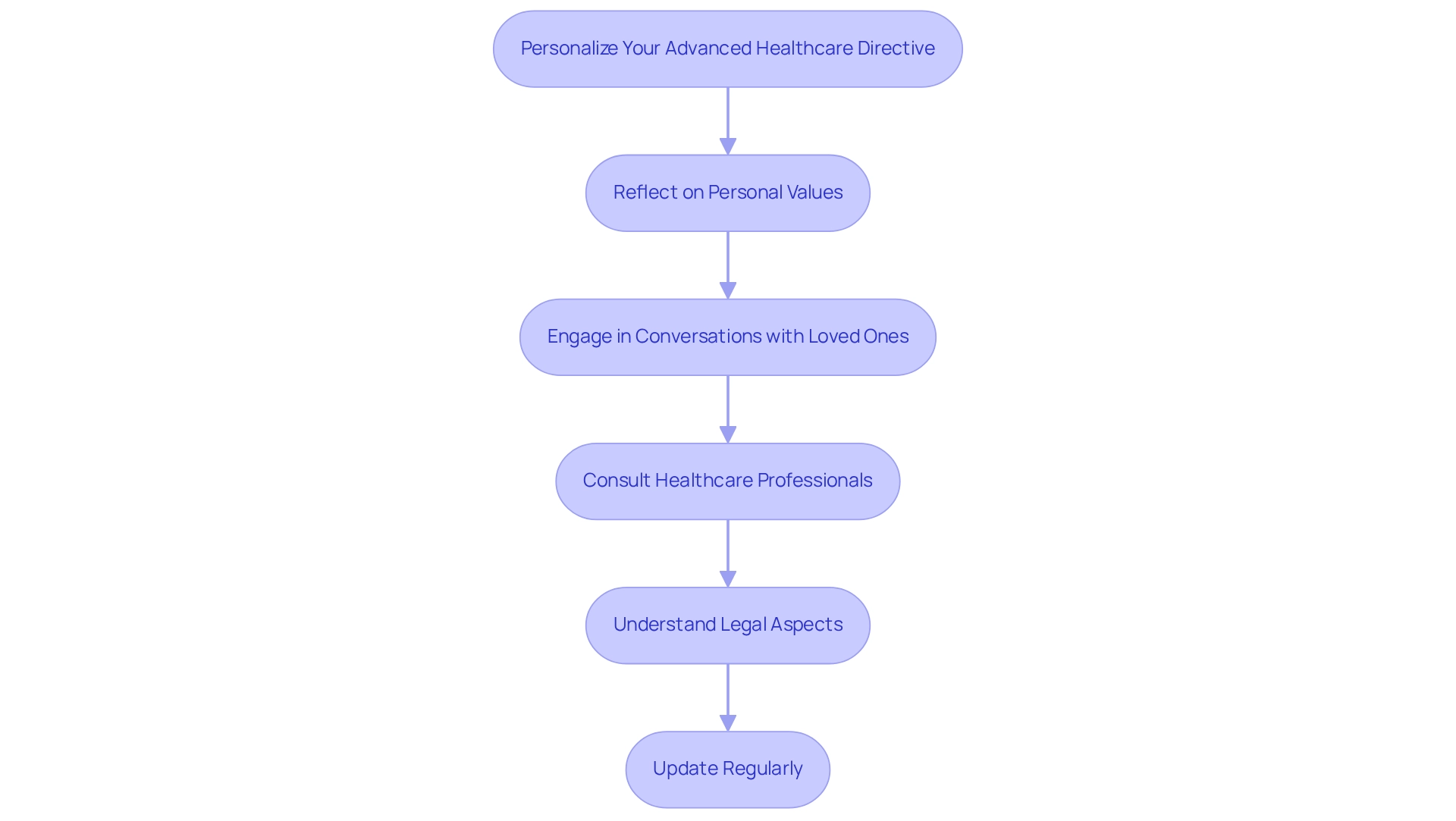Each box represents an important step in personalizing your healthcare directive. Follow the arrows to see how to navigate through your decisions and ensure your wishes are respected.