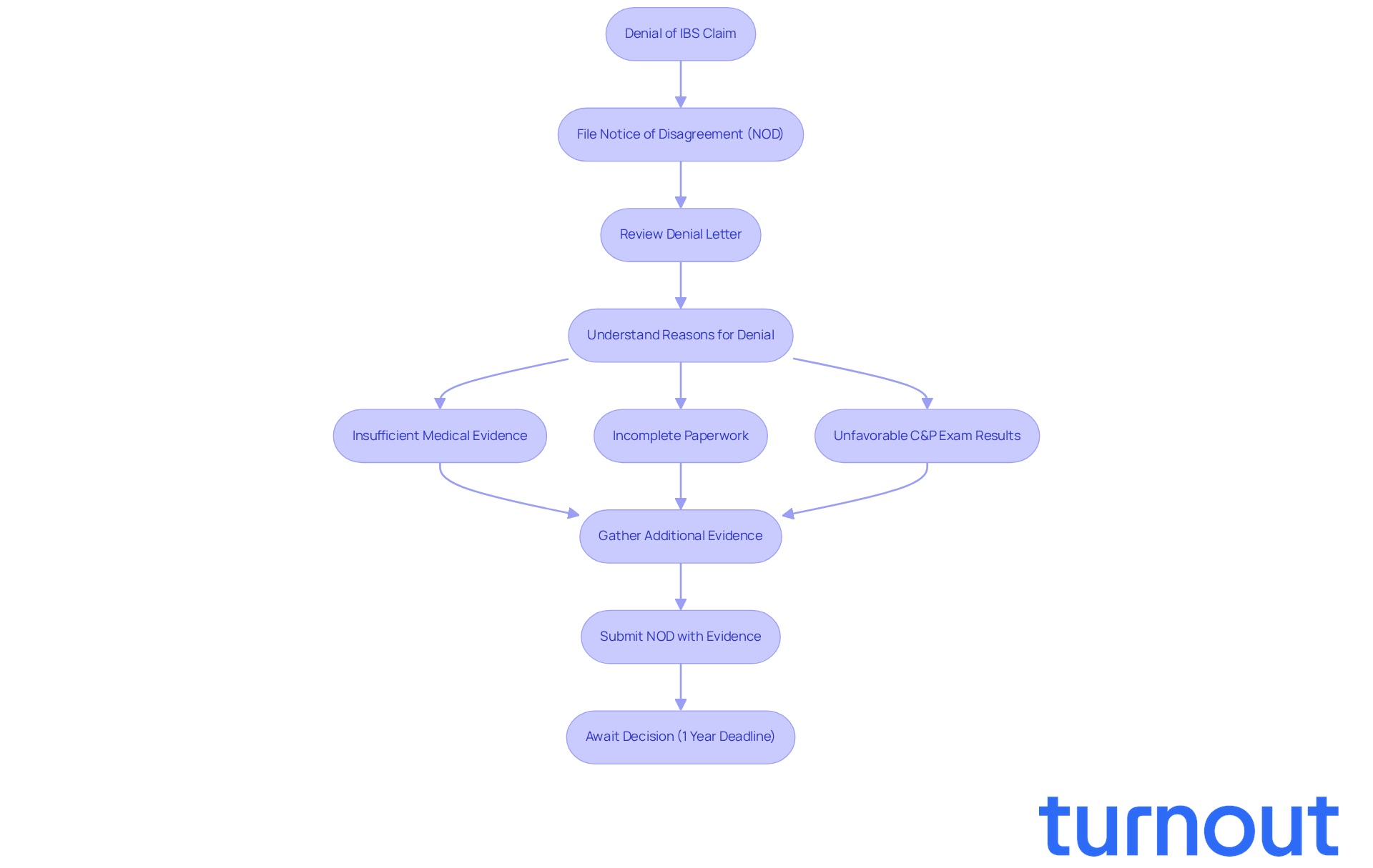 This flowchart guides you through the steps to appeal a denied IBS claim. Start at the top and follow the arrows to see what actions to take next. Each box represents a step in the process, helping you understand what to do and when. This flowchart guides you through the steps to appeal a denied IBS claim. Start at the top and follow the arrows to see what actions to take next. Each box represents a step in the process, helping you understand what to do and when.