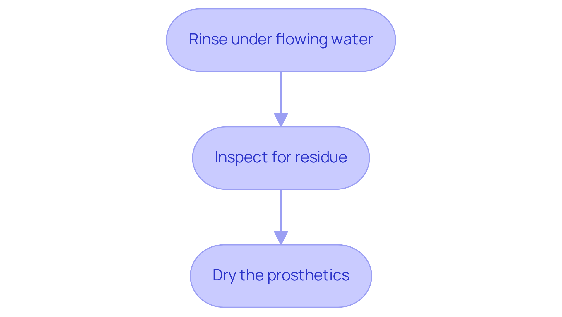 Follow the arrows to see the steps you need to take to properly rinse your dentures. Each box represents an important action to keep your dentures clean and comfortable.