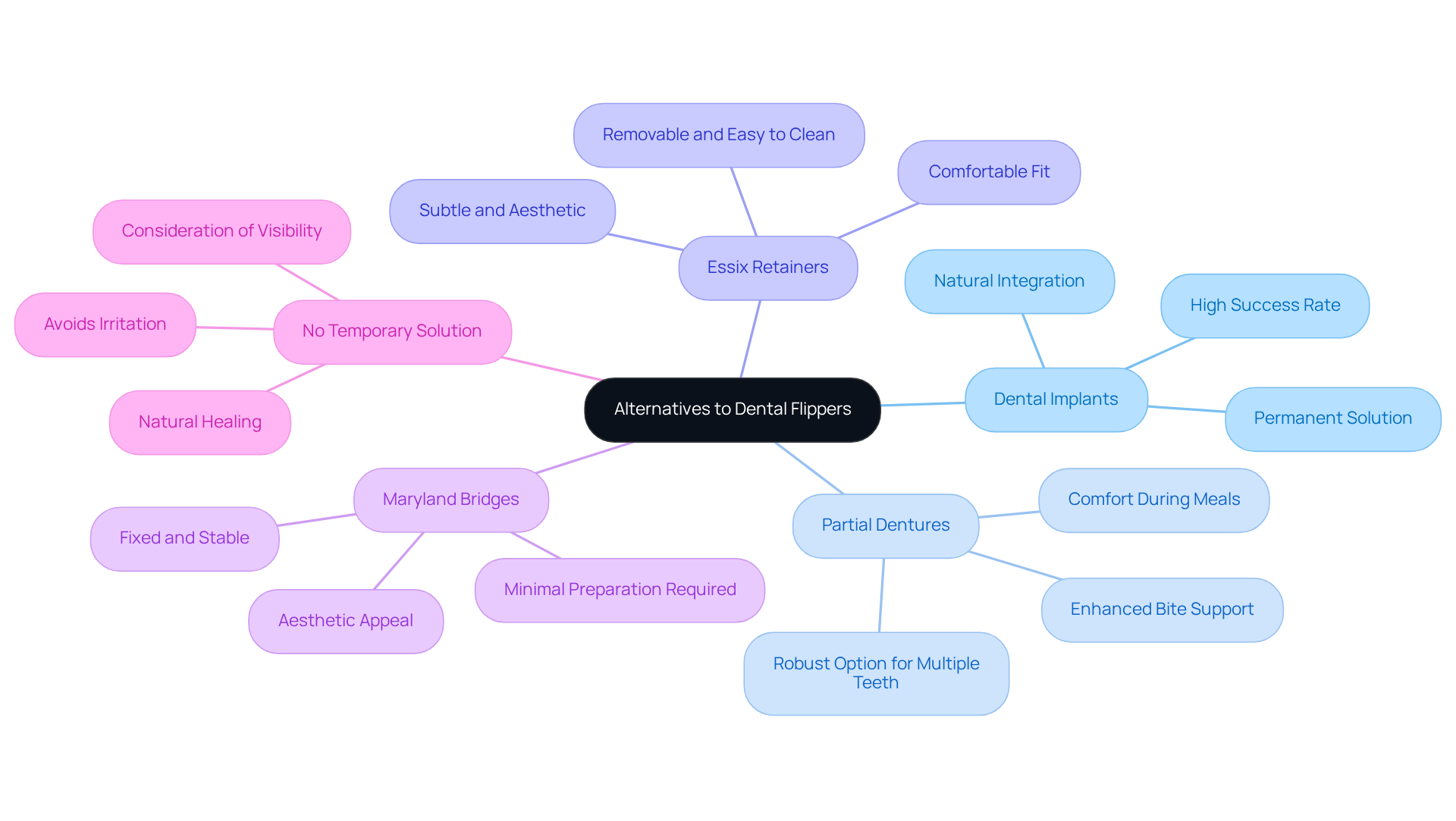 Start at the center with the main topic, then explore each branch to learn about different tooth replacement options. Each branch highlights a unique solution, making it easy to compare their benefits. Start at the center with the main topic, then explore each branch to learn about different tooth replacement options. Each branch highlights a unique solution, making it easy to compare their benefits.