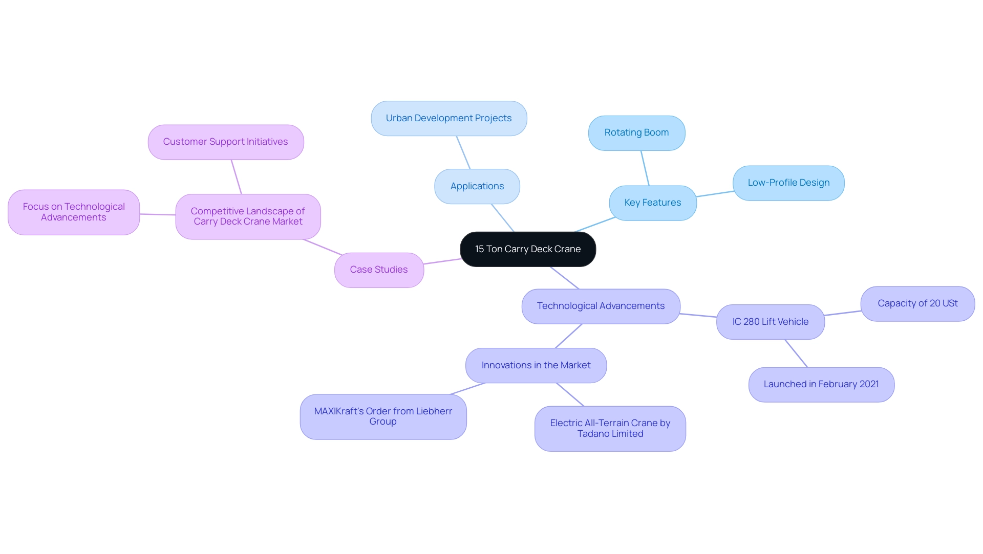 The central node represents the crane, with branches illustrating key features, applications, technological advancements, and case studies. Each color represents a different aspect of the crane's functionality.