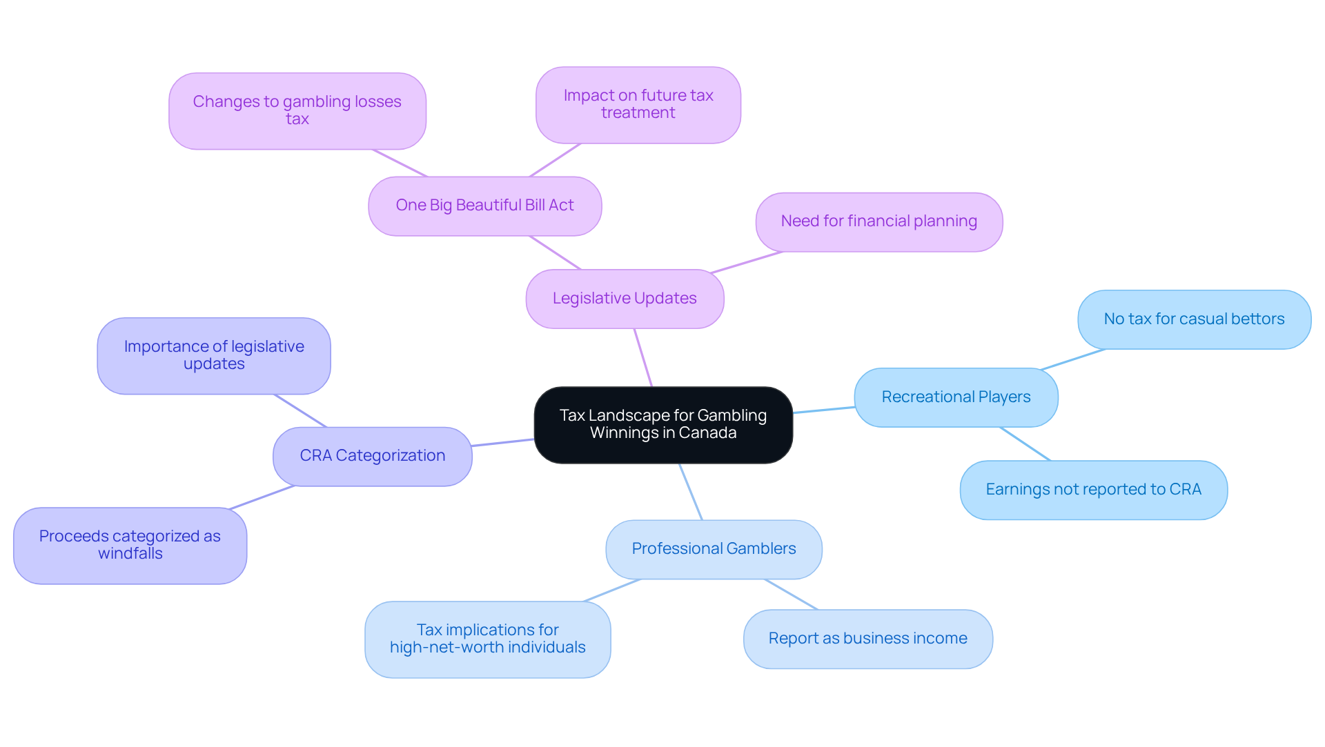 The central node represents the overall tax landscape, while the branches show different categories and important points related to gambling winnings. Each color-coded branch helps you quickly identify the main topics and their subpoints. The central node represents the overall tax landscape, while the branches show different categories and important points related to gambling winnings. Each color-coded branch helps you quickly identify the main topics and their subpoints.