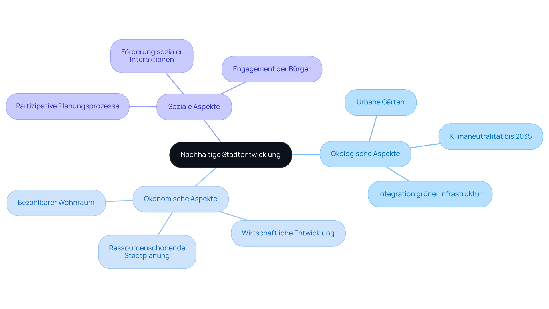 Im Zentrum steht das Thema der nachhaltigen Stadtentwicklung. Die Äste zeigen die verschiedenen Aspekte, die miteinander verbunden sind, und die Unteräste geben spezifische Beispiele oder Maßnahmen an, die zur Verbesserung der Stadt beitragen.