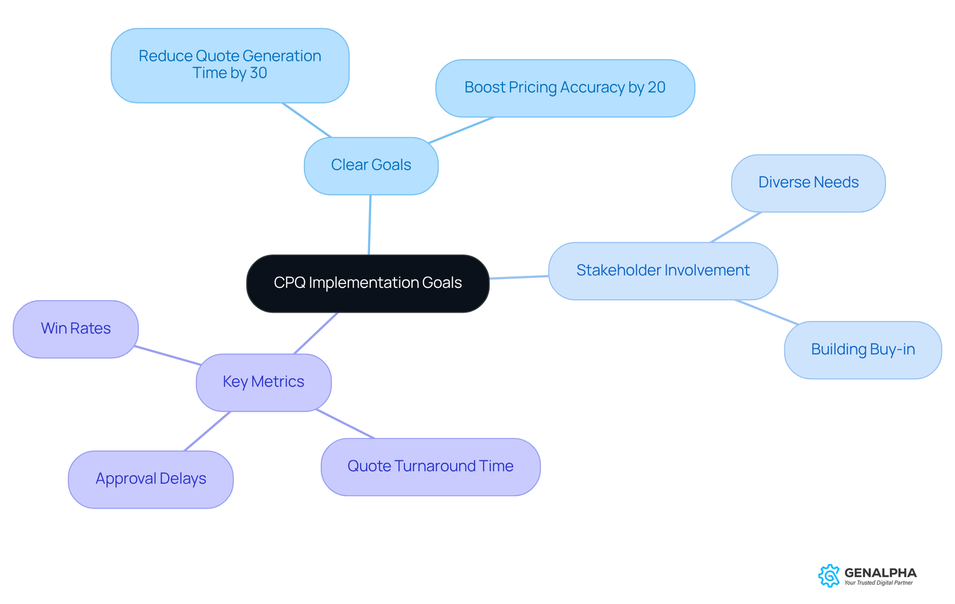 The center shows the main focus on CPQ goals, with branches leading to specific objectives, the importance of involving stakeholders, and key metrics to track success. Each branch represents a crucial aspect of the goal-setting process.