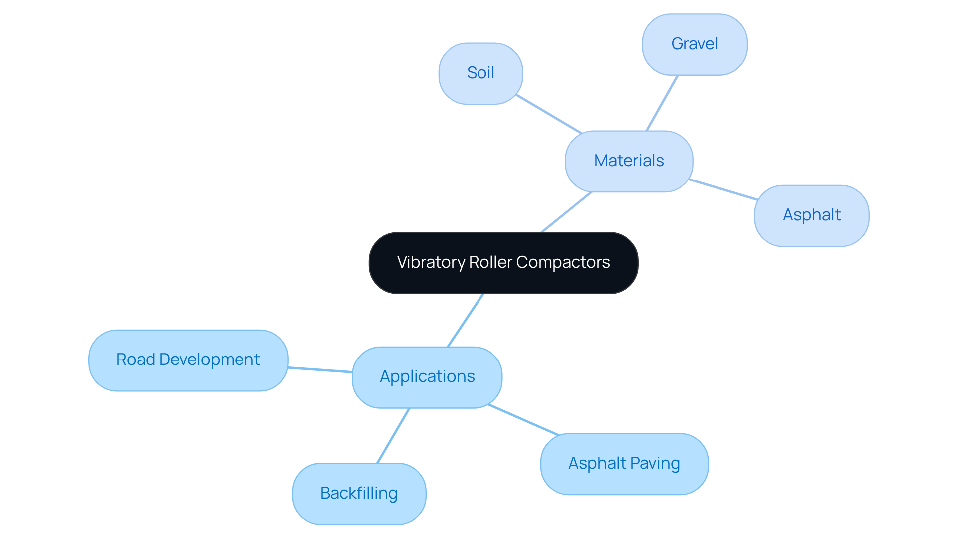 The central node represents the vibratory roller compactors, while the branches show their various applications and the materials they can work with. Each branch helps you understand how versatile these machines are in construction projects.